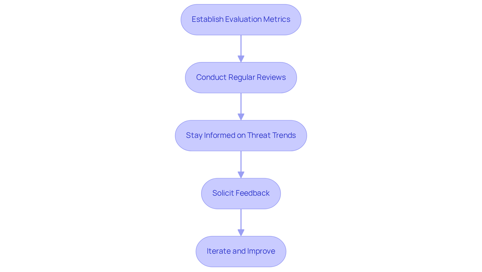 Each box represents a key practice in the evaluation process. Follow the arrows to see the order in which these practices should be implemented to enhance your cybersecurity strategy.