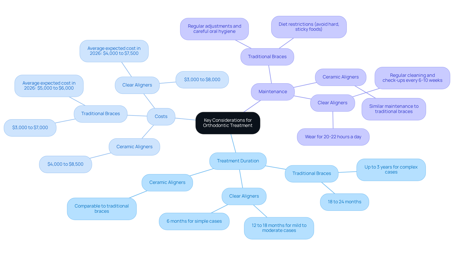This mindmap shows the main factors to consider when choosing orthodontic treatment. Each branch represents a key area: how long treatment will take, what it will cost, and how to maintain the appliances. Follow the branches to see details for each treatment option.