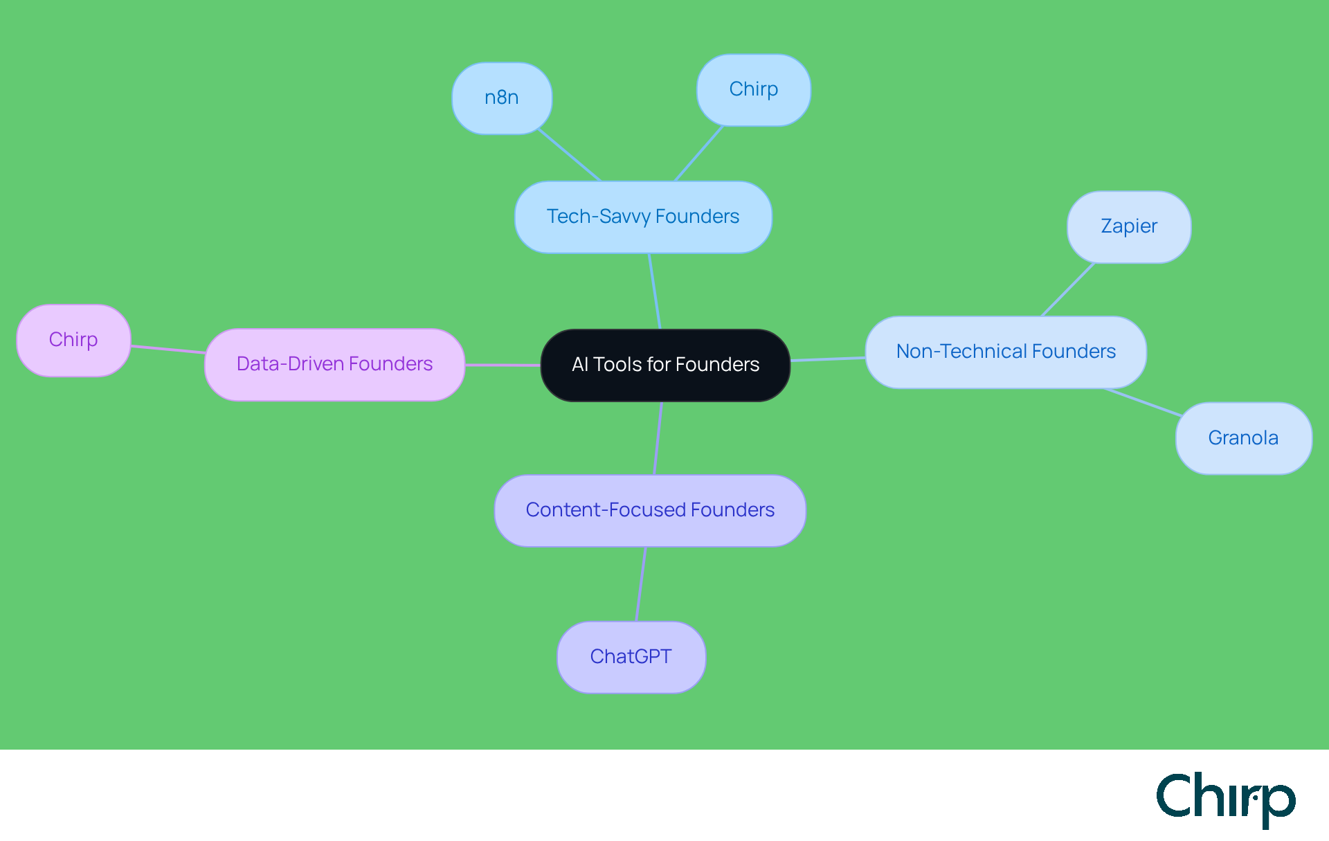 The central node represents the overall theme of AI tools for founders. Each branch shows a different type of founder, and the sub-branches list the tools they can use. This helps you see which tools are best suited for each founder's skills.