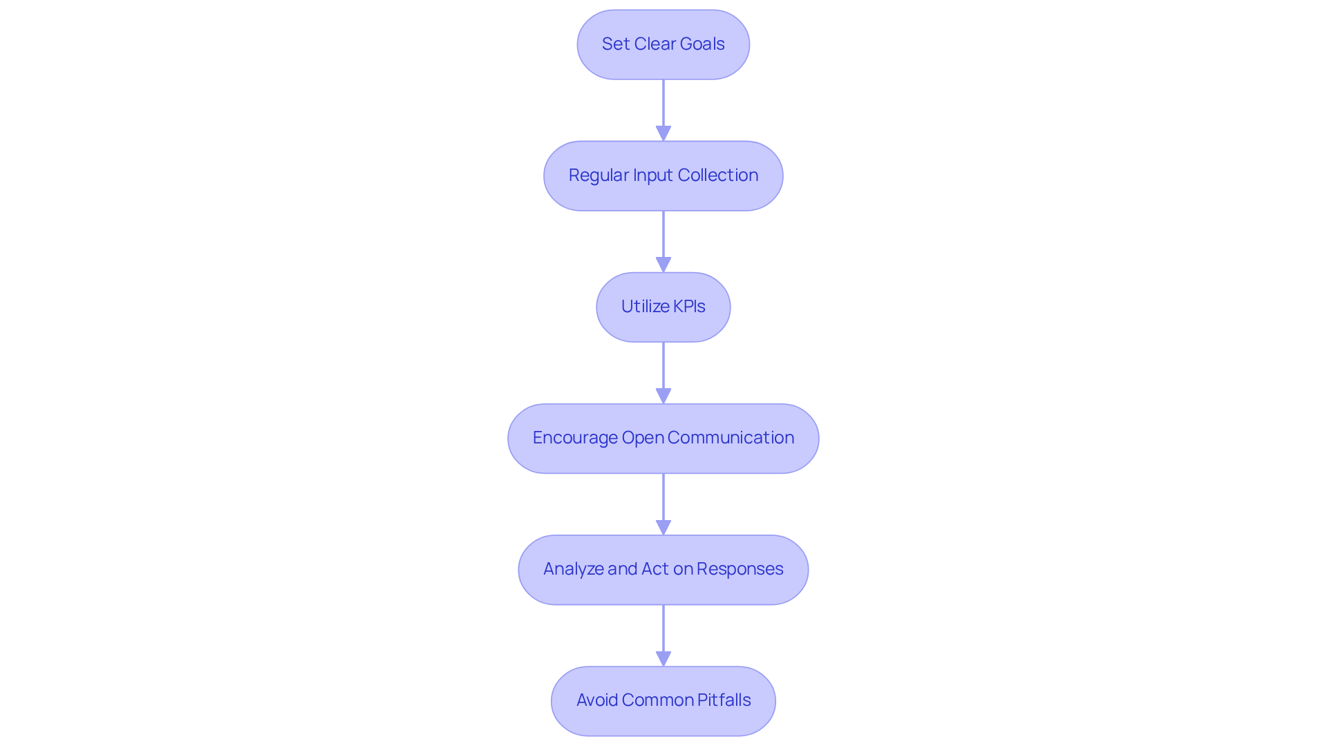 Each box represents a step in the process of enhancing operational performance through feedback. Follow the arrows to see how each step leads to the next, helping hedge funds create a culture of continuous improvement.