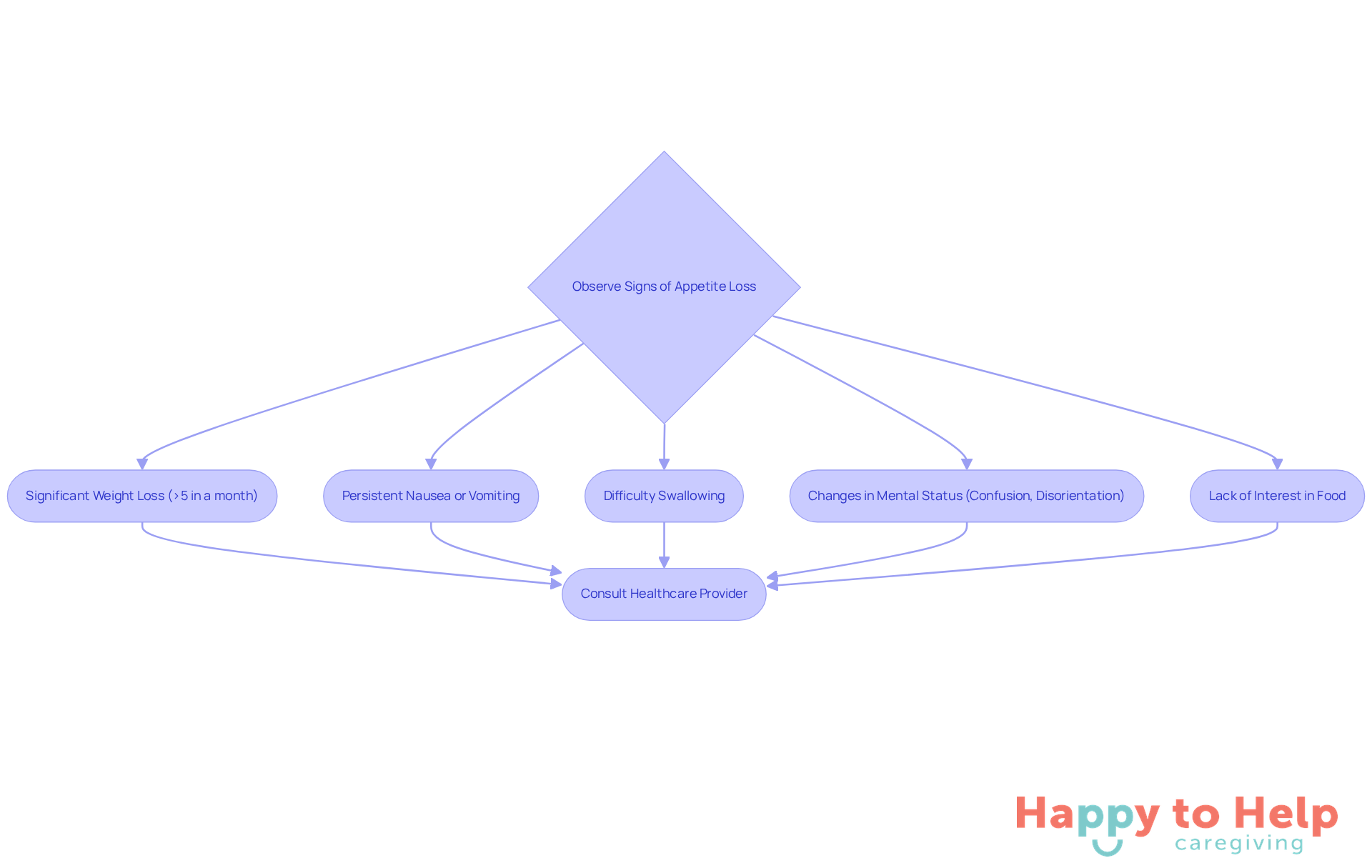 This flowchart guides caregivers through the signs of appetite loss in elderly individuals. Follow the arrows to see which symptoms indicate it's time to consult a healthcare provider.