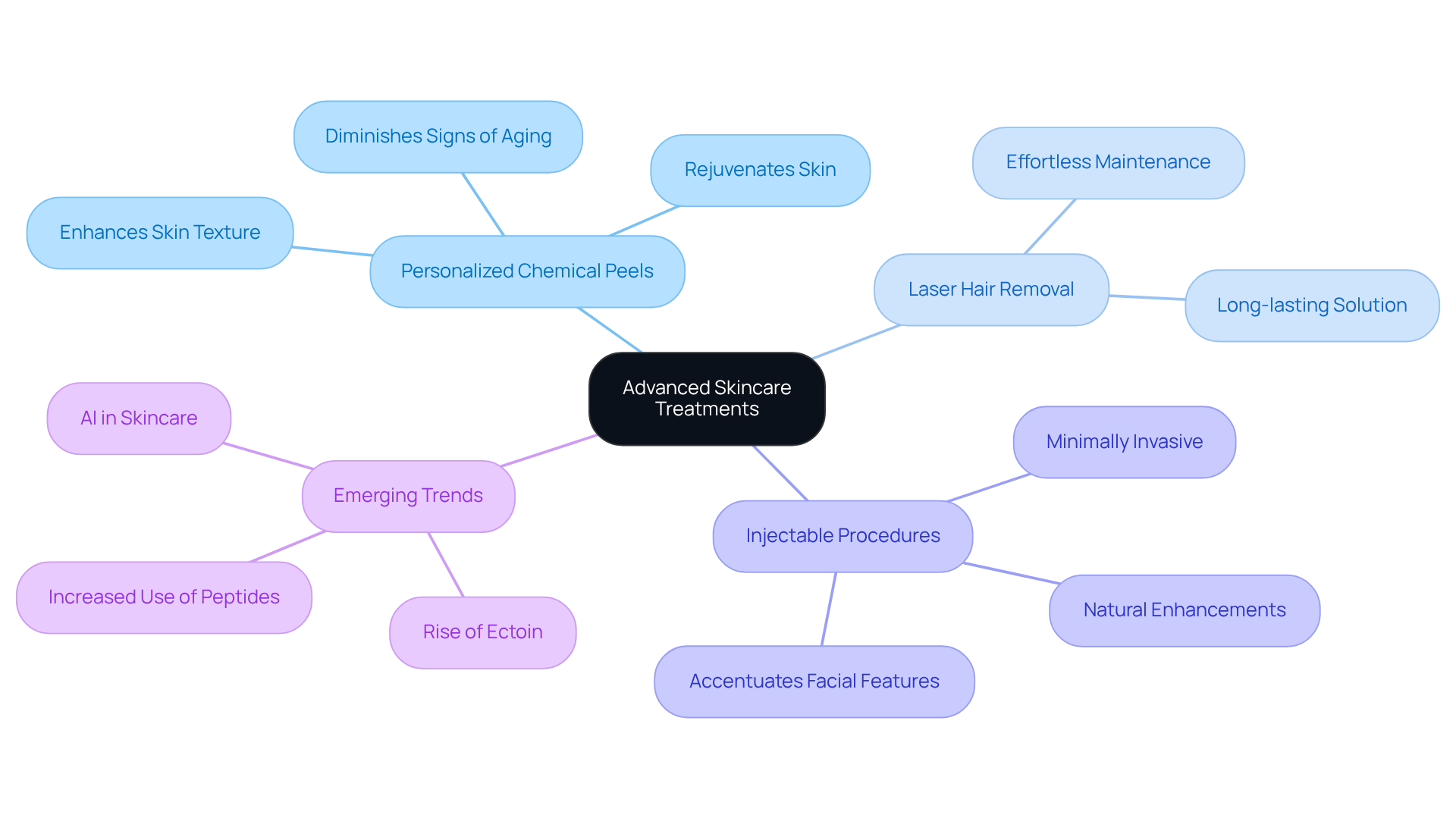 Start at the center with the main topic of skincare treatments, then explore each branch to discover the specific types of treatments and their unique benefits.