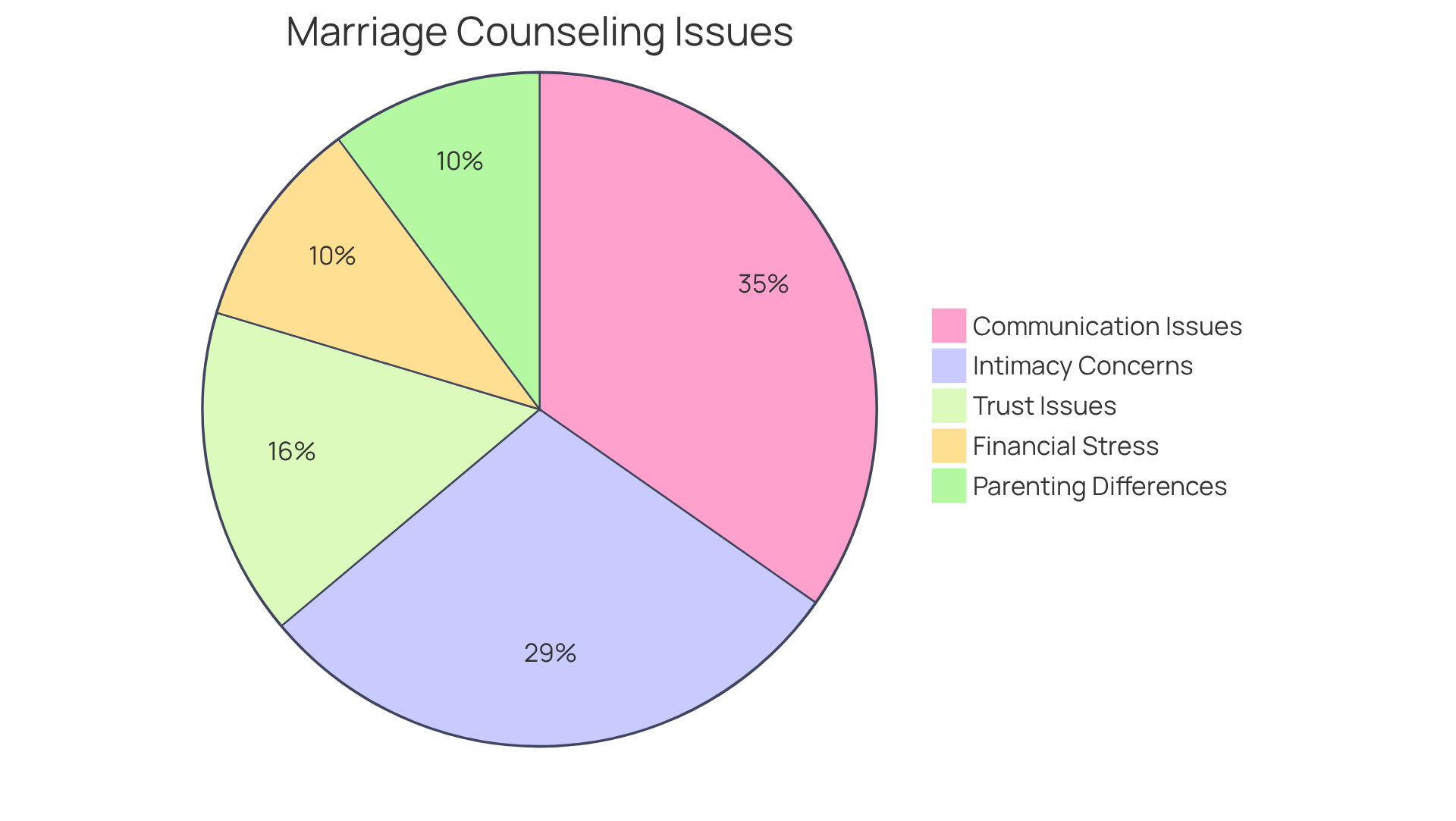 Each slice of the pie represents a different challenge couples face in marriage counseling. The larger the slice, the more couples report experiencing that issue. For example, the biggest slice shows that communication breakdowns are the most common challenge, affecting 75% of couples.