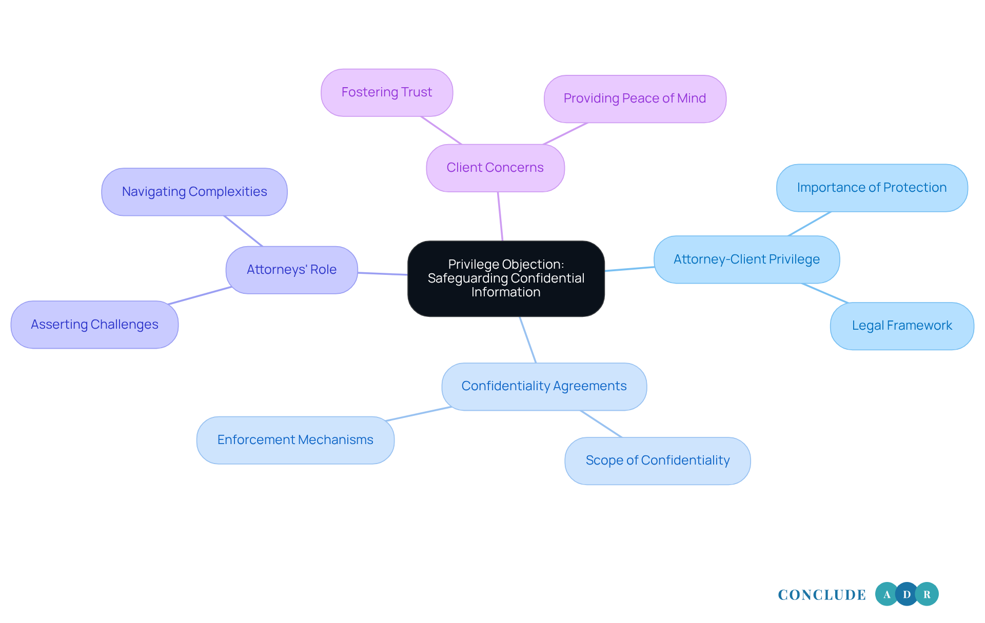 The central node represents the main topic of privilege objections. Each branch expands on related concepts, helping you understand the different facets of protecting confidential information in the legal process.