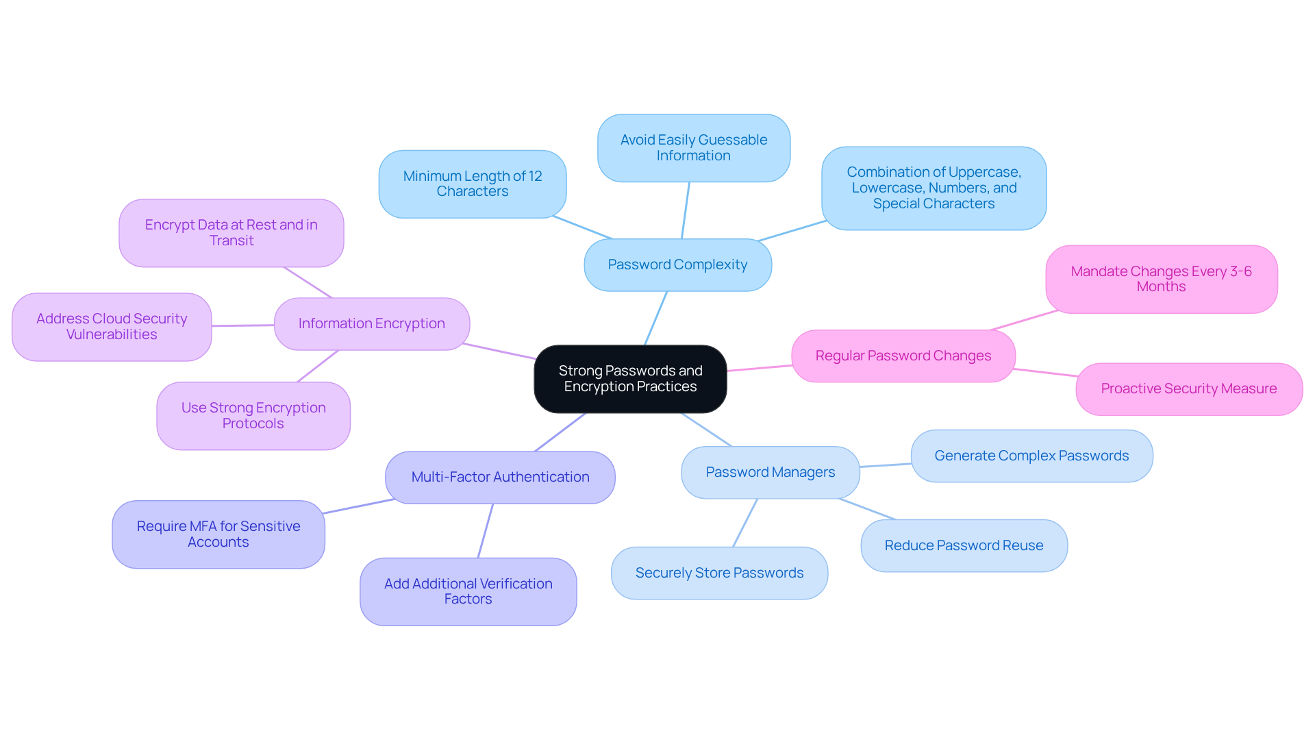 The central node represents the main focus on strong passwords and encryption. Each branch shows a specific practice, with further details on how to implement it. The colors help differentiate each practice, making it easier to follow.