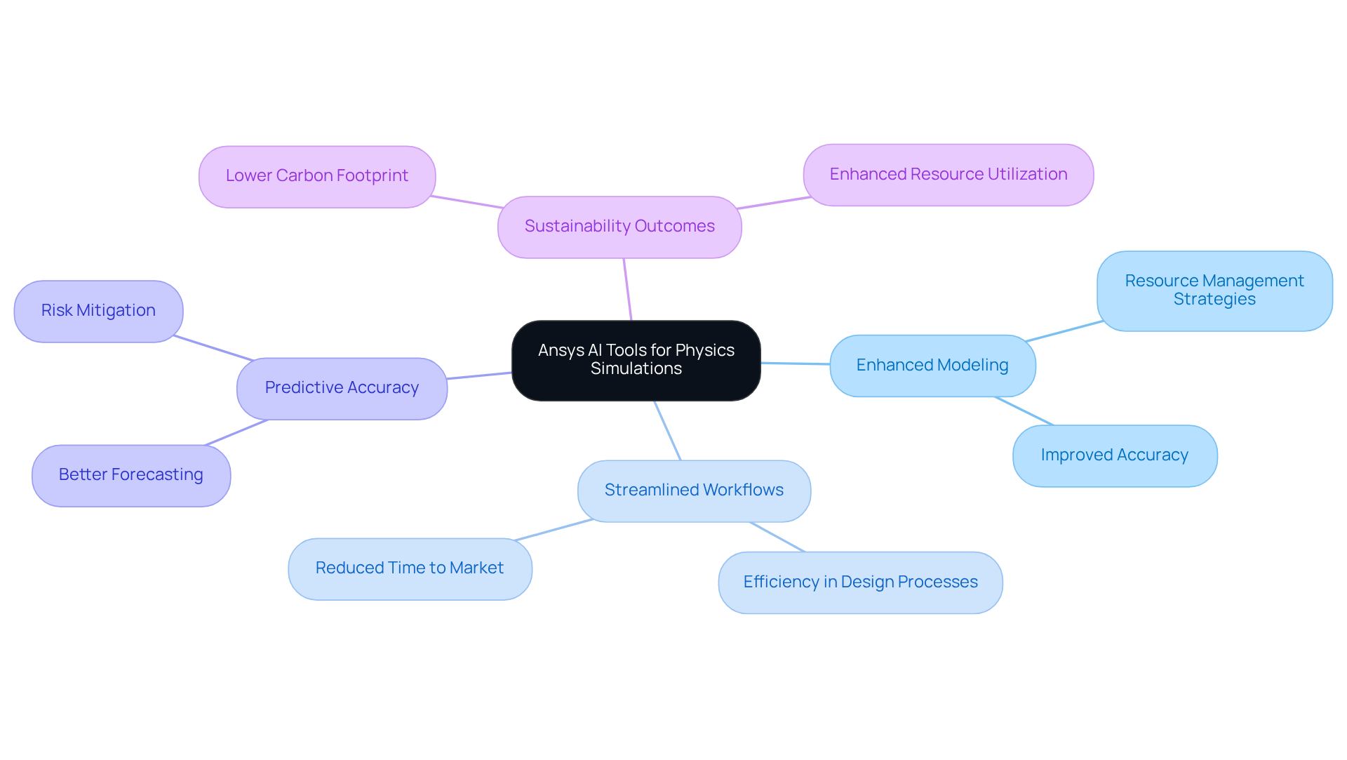 The center represents Ansys' AI tools, and the branches show how these tools improve various aspects of energy simulations. Each branch highlights a specific benefit, making it easy to see the overall impact of these tools.