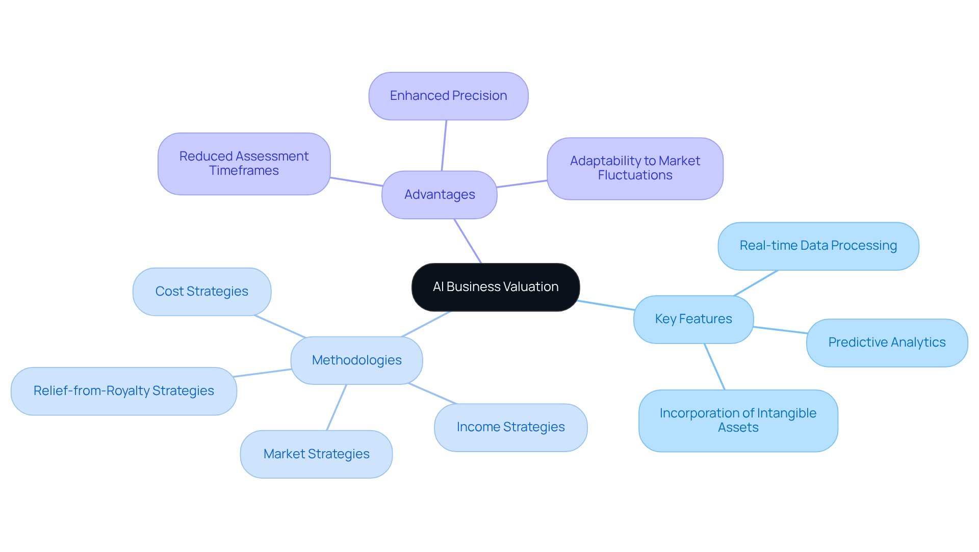 This mindmap shows how AI business valuation is structured. Start at the center with the main topic, then follow the branches to see the key features, methodologies, and advantages. Each branch highlights important aspects that contribute to understanding AI's role in business valuation.