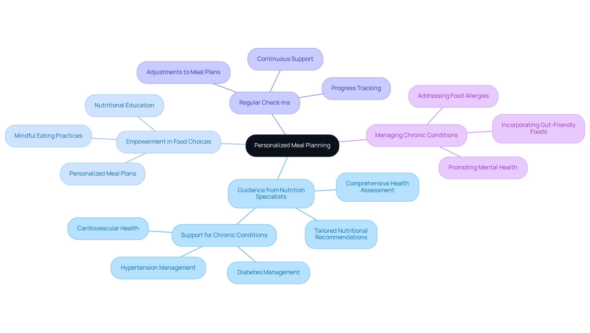 This mindmap illustrates how Clean Living Chris supports health-conscious individuals through personalized meal planning. Start at the center with the main idea, then explore the branches to see how guidance, empowerment, and regular support contribute to a healthier lifestyle.