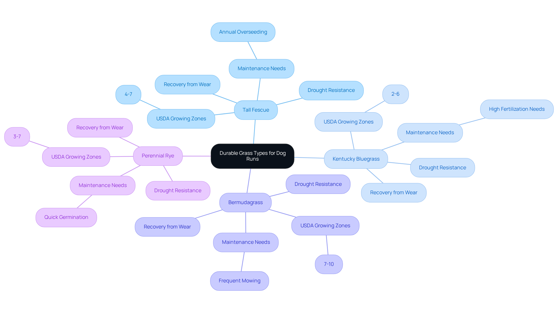 This mindmap starts with the main topic in the center and branches out to show different grass types suitable for dog runs. Each branch contains important details about the grass, helping you understand which type might be best for your dog's needs. This mindmap starts with the main topic in the center and branches out to show different grass types suitable for dog runs. Each branch contains important details about the grass, helping you understand which type might be best for your dog's needs.
