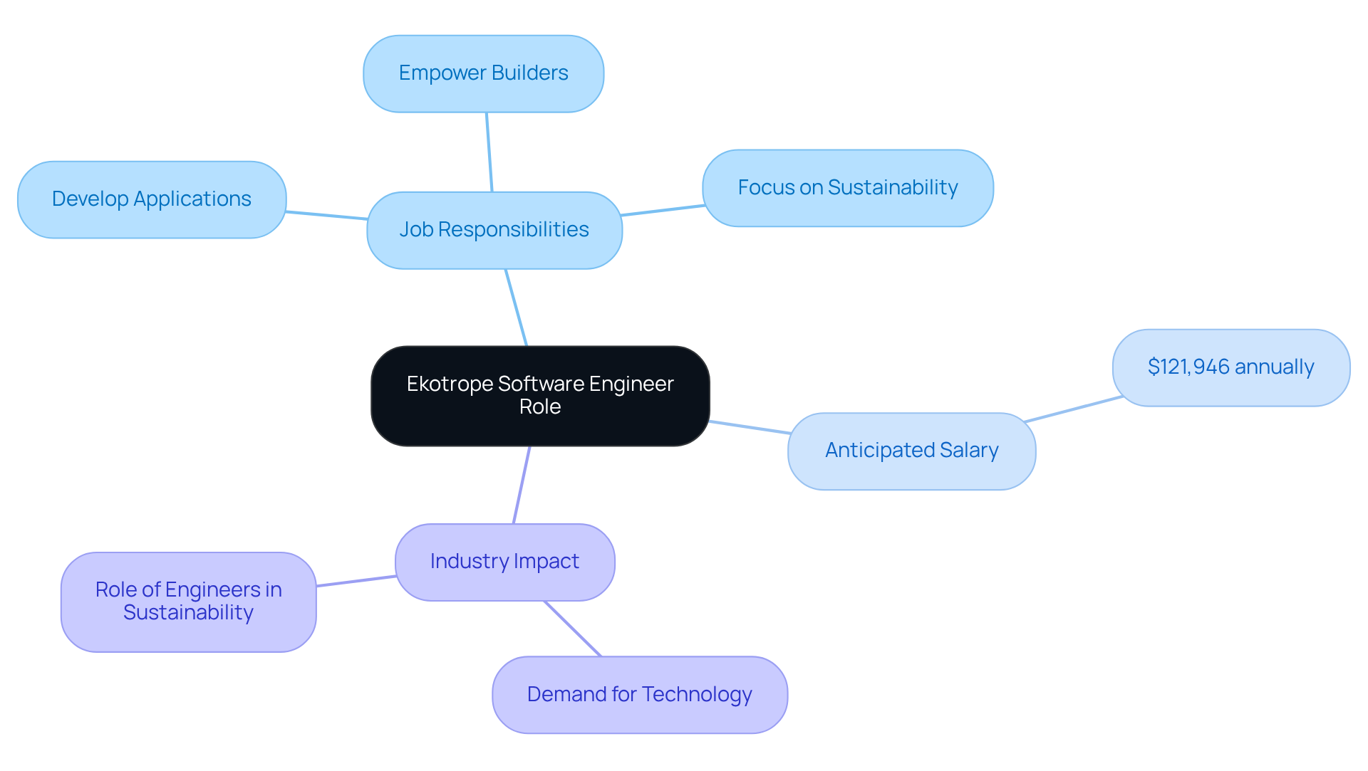The center represents the job role, with branches showing responsibilities, salary expectations, and the impact on sustainability. Each branch highlights important aspects of the position and its significance in the industry. The center represents the job role, with branches showing responsibilities, salary expectations, and the impact on sustainability. Each branch highlights important aspects of the position and its significance in the industry.