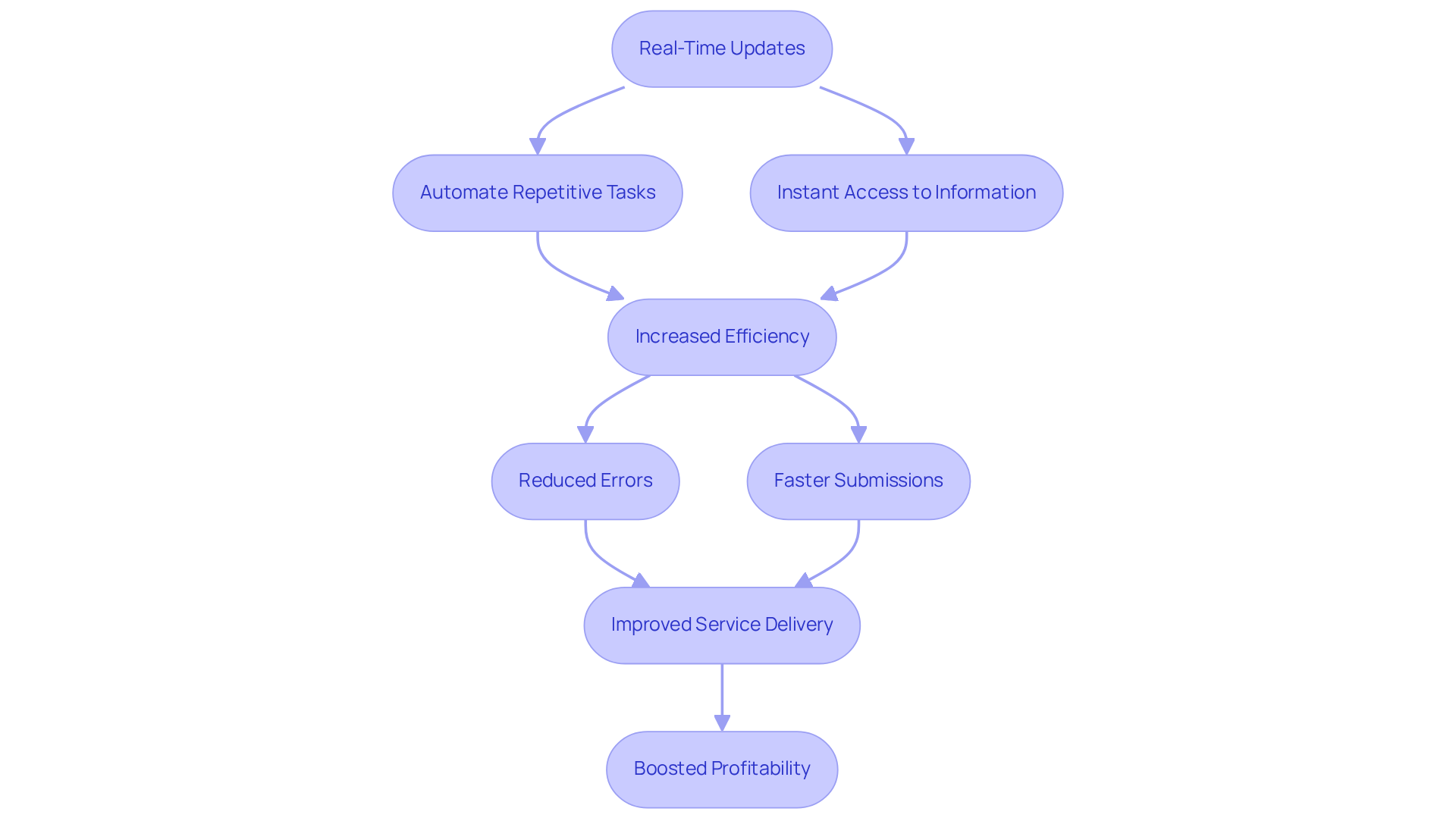 Follow the arrows to see how real-time updates lead to automation and efficiency, ultimately improving service delivery and profitability.