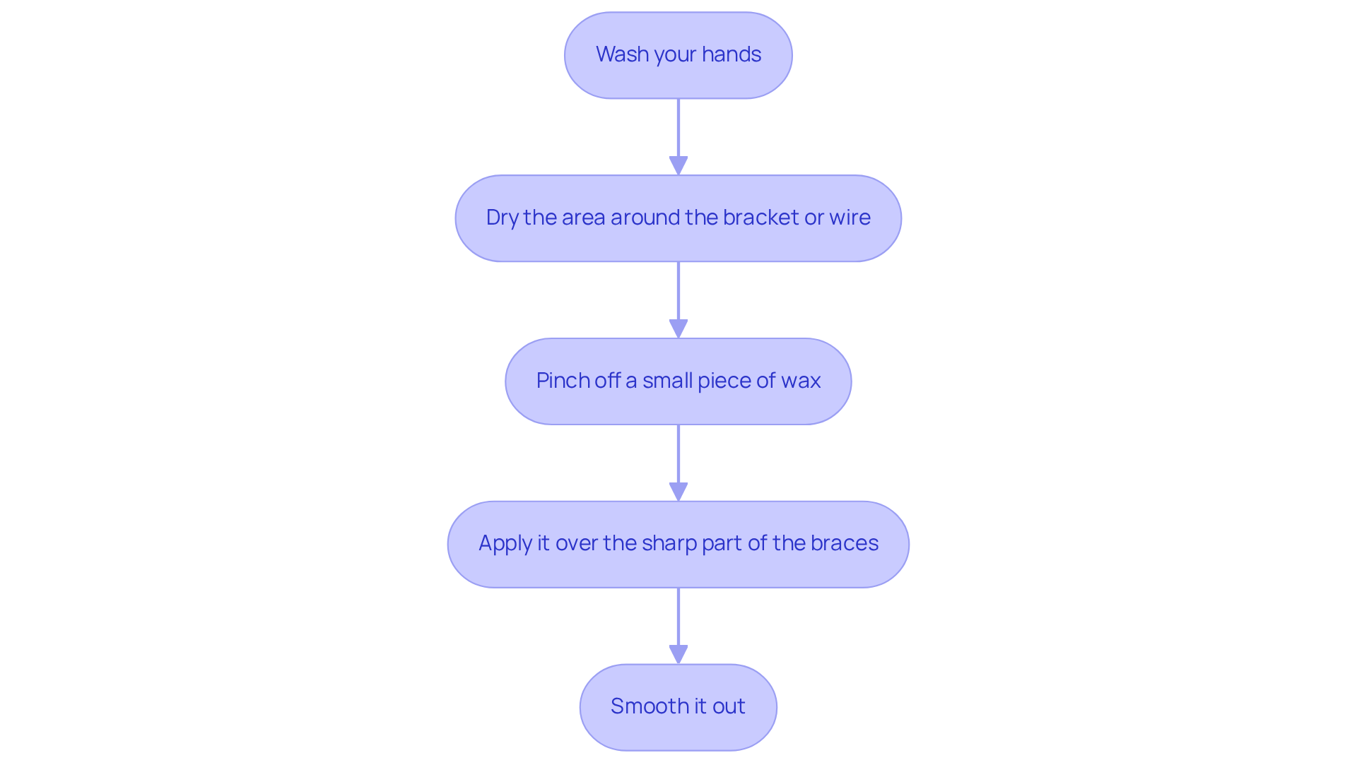 Each box represents a step in applying paraffin wax to help reduce discomfort from braces. Follow the arrows to see the order of steps, ensuring a smooth application process.