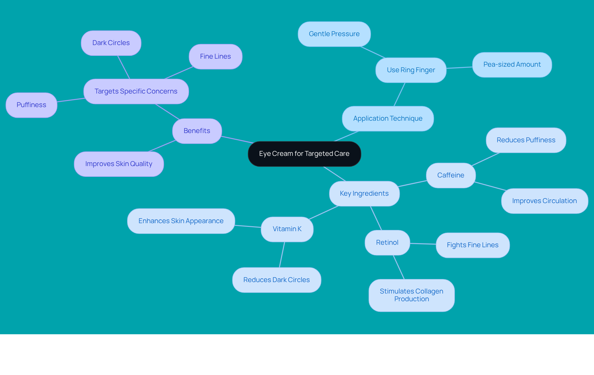 The center shows the main topic of eye cream, and the branches highlight how to apply it, what ingredients to look for, and the benefits they provide. Follow the branches to explore each aspect of eye care. The center shows the main topic of eye cream, and the branches highlight how to apply it, what ingredients to look for, and the benefits they provide. Follow the branches to explore each aspect of eye care.