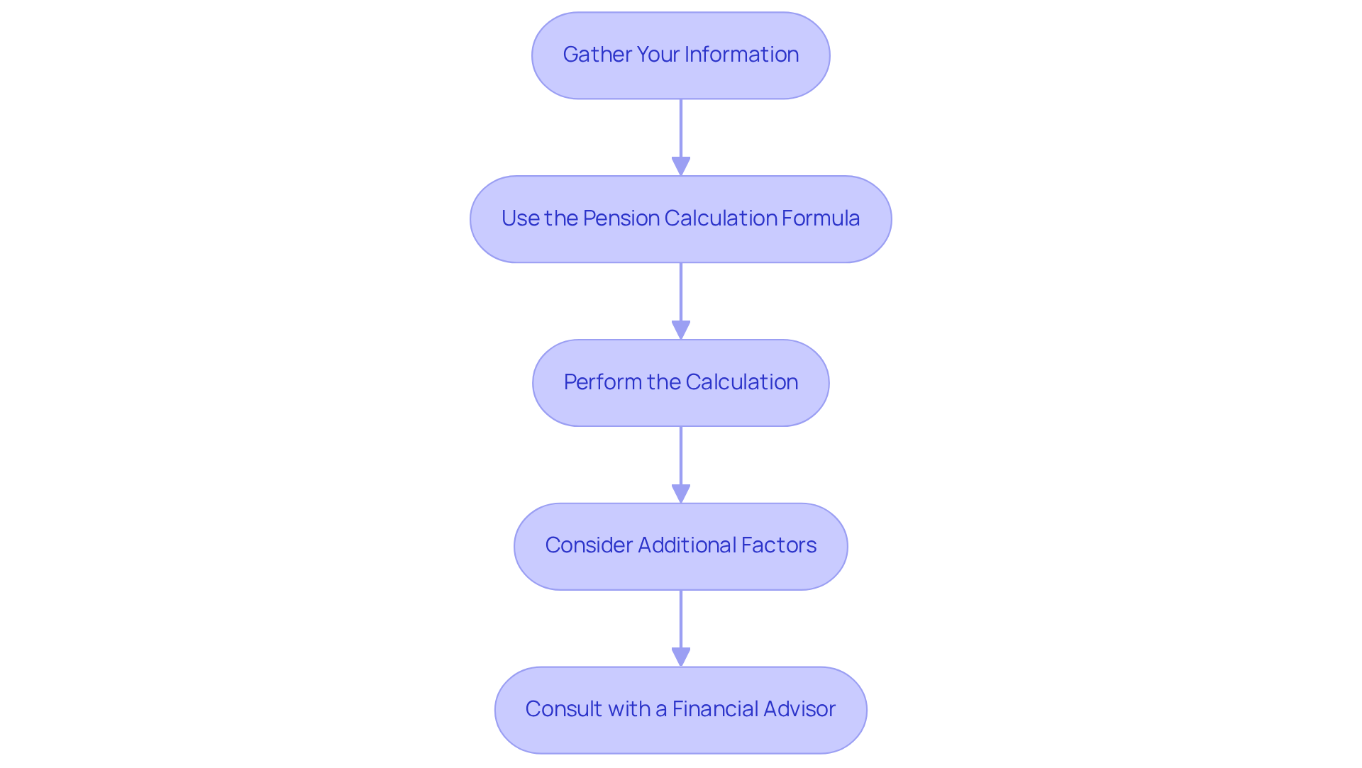 Each box represents a step in calculating your pension. Follow the arrows to see how to move from one step to the next, starting with gathering your information and ending with consulting a financial advisor for personalized guidance. Each box represents a step in calculating your pension. Follow the arrows to see how to move from one step to the next, starting with gathering your information and ending with consulting a financial advisor for personalized guidance.