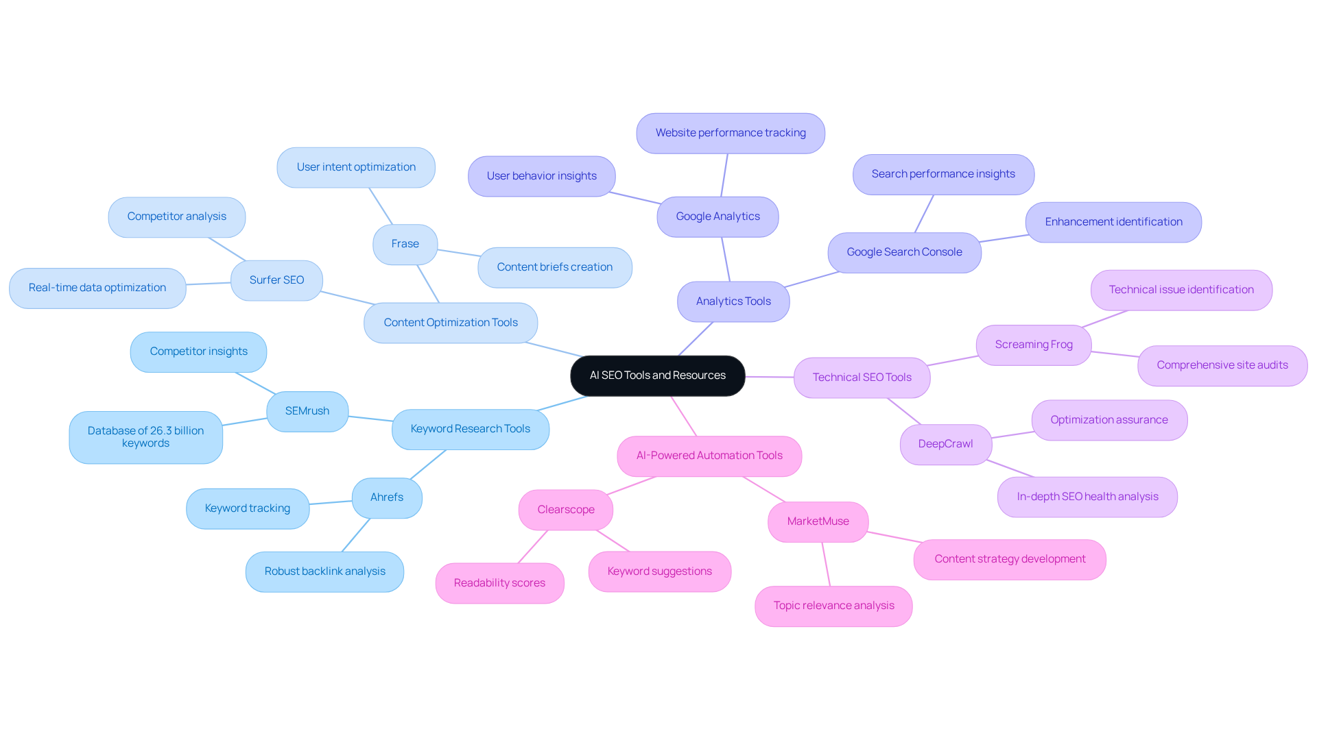 The central node represents the overall theme of AI SEO tools. Each branch shows a category of tools, and the sub-branches list specific tools within those categories. This layout helps you understand which tools belong to which category and their purpose in enhancing SEO strategies.