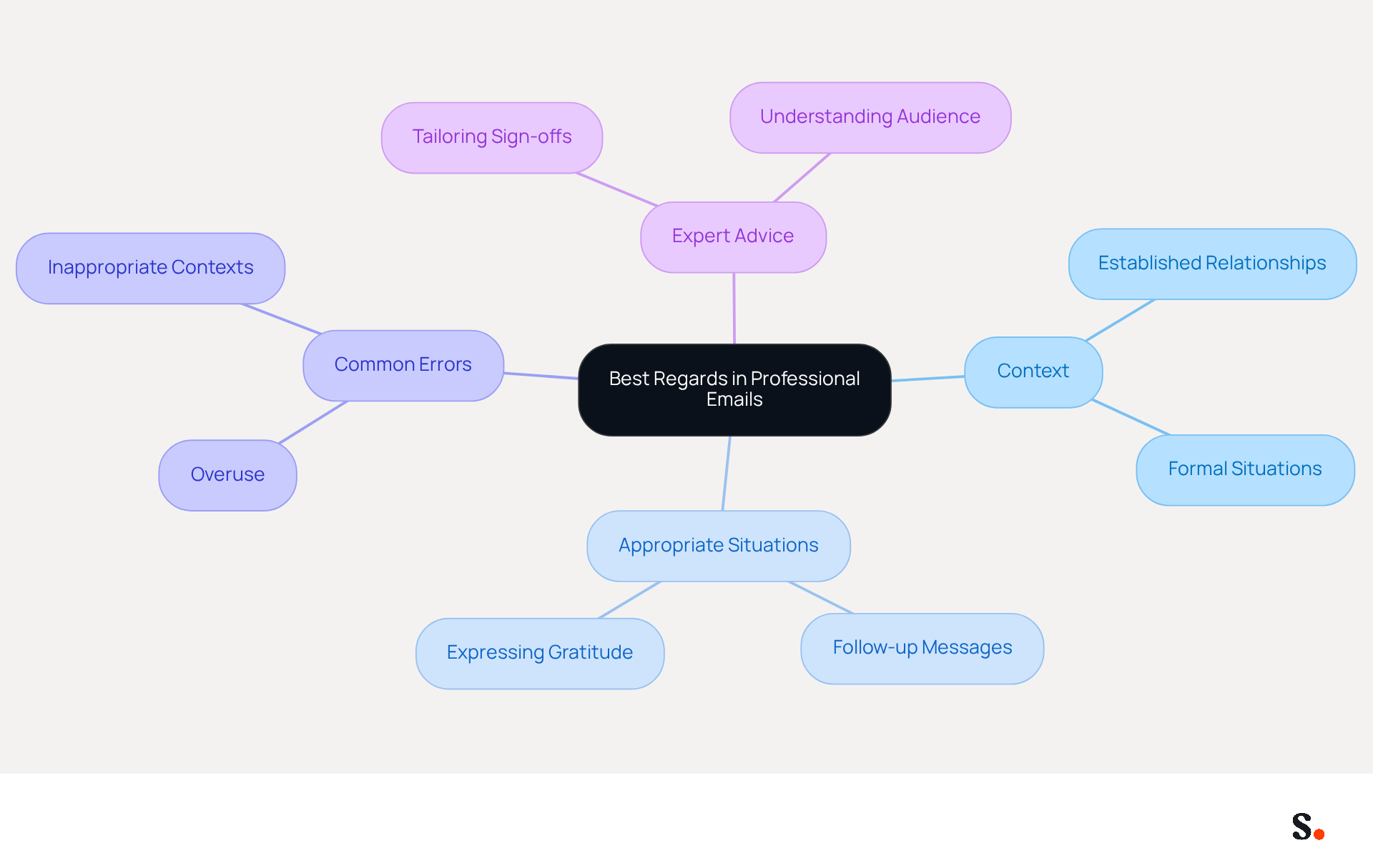 This mindmap helps you explore the nuances of using 'Kind Wishes' as a sign-off in emails. Start at the center with the main topic, then follow the branches to see how context, appropriate situations, common errors, and expert advice all connect to enhance your email communication. This mindmap helps you explore the nuances of using 'Kind Wishes' as a sign-off in emails. Start at the center with the main topic, then follow the branches to see how context, appropriate situations, common errors, and expert advice all connect to enhance your email communication.
