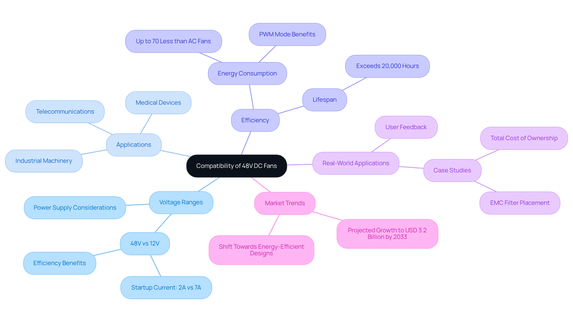 The central node represents the main topic, while branches show related aspects. Each color-coded branch helps you navigate through the different factors that influence the integration of 48V DC fans in electronic systems. The central node represents the main topic, while branches show related aspects. Each color-coded branch helps you navigate through the different factors that influence the integration of 48V DC fans in electronic systems.