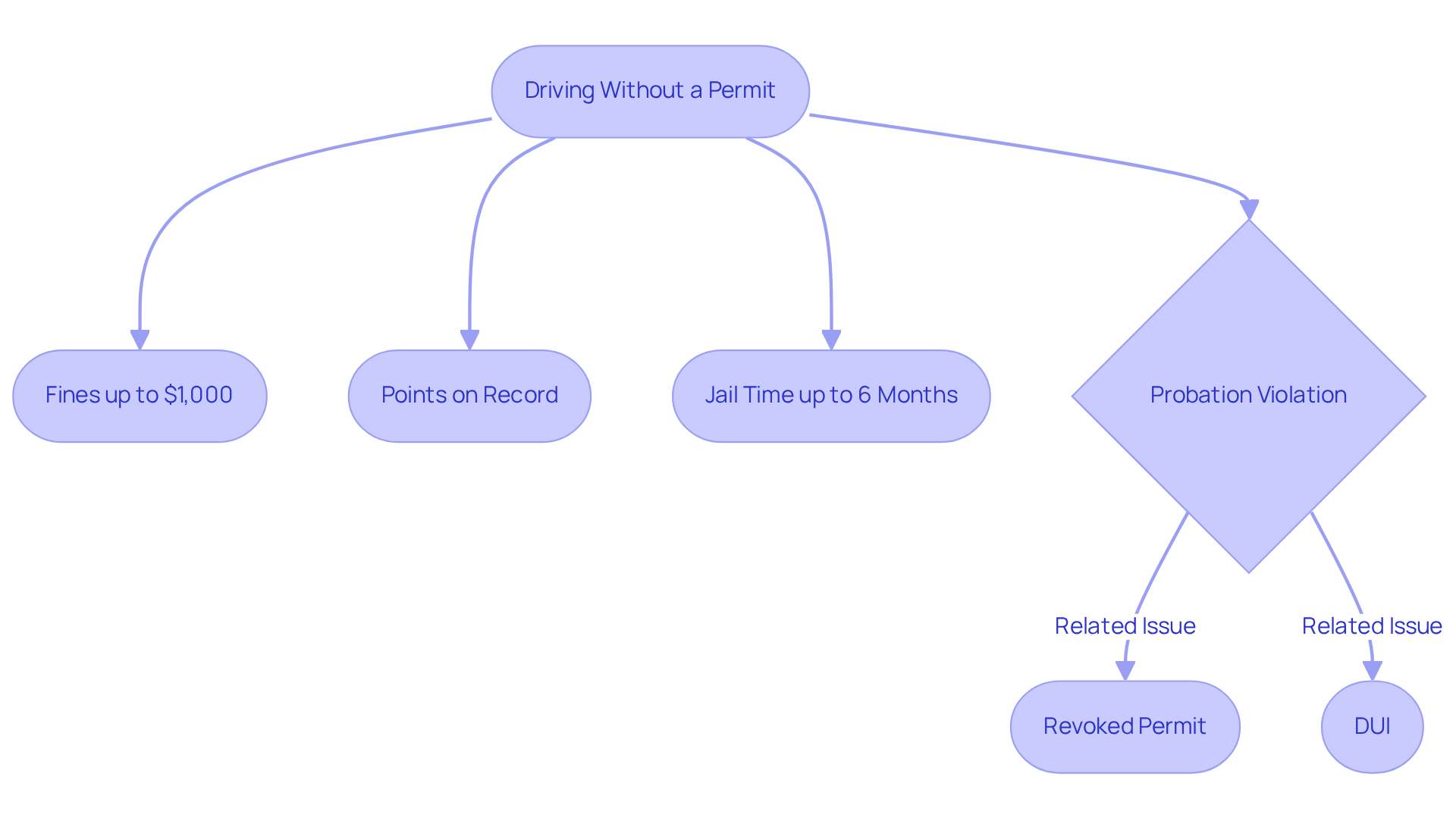 This flowchart shows the potential outcomes of driving without a permit. Start at the top with the main issue, and follow the arrows to see the various penalties and related complications. Each branch represents a different consequence, helping you understand what could happen and how to avoid these issues.