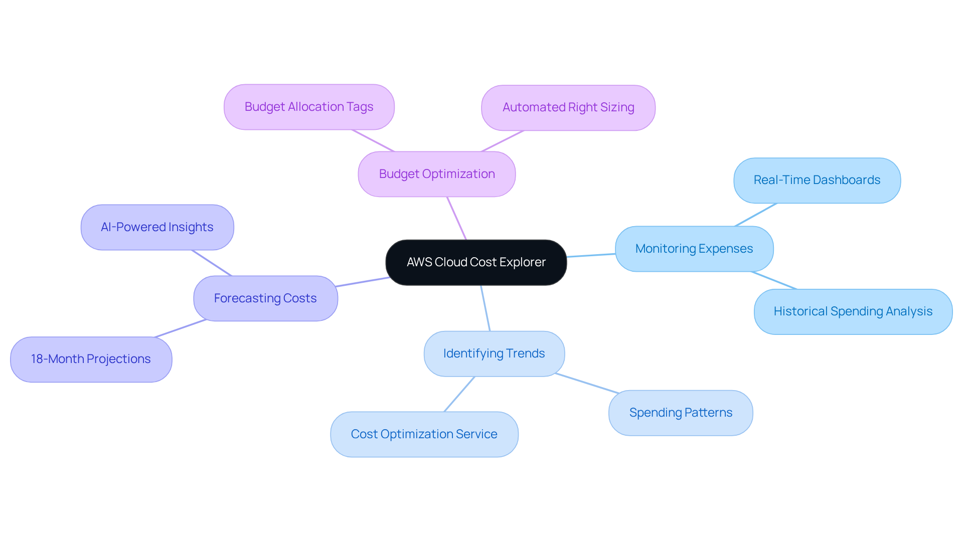 This mindmap starts with the AWS Cloud Cost Explorer at the center, branching out to show how it helps manage costs in healthcare IT. Each branch represents a key function or benefit, making it easy to see how they connect and contribute to effective budget management.