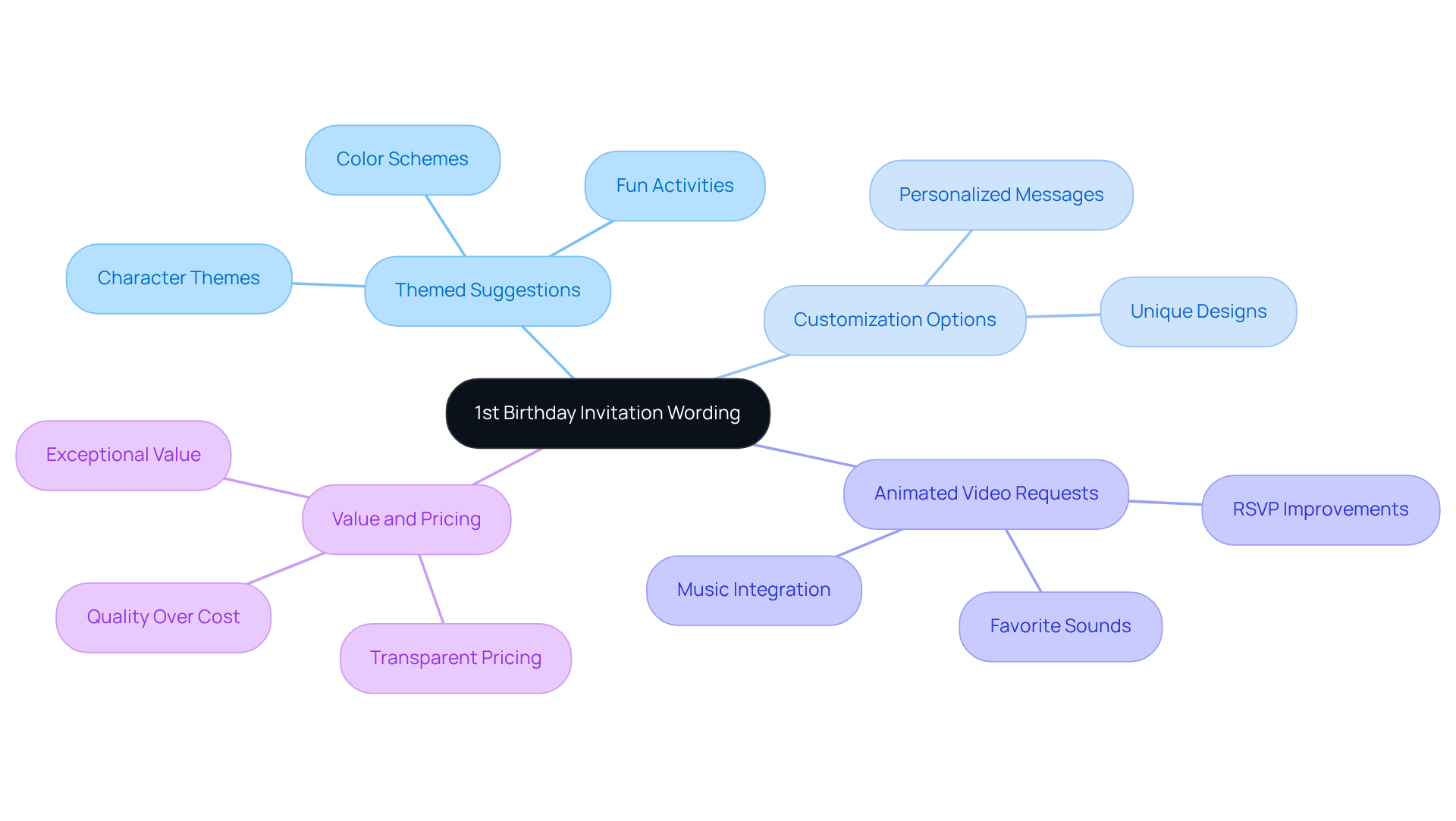 Start at the center with the main theme of invitation wording, and follow the branches to discover suggestions and ideas that can enhance your child's birthday celebration. Start at the center with the main theme of invitation wording, and follow the branches to discover suggestions and ideas that can enhance your child's birthday celebration.