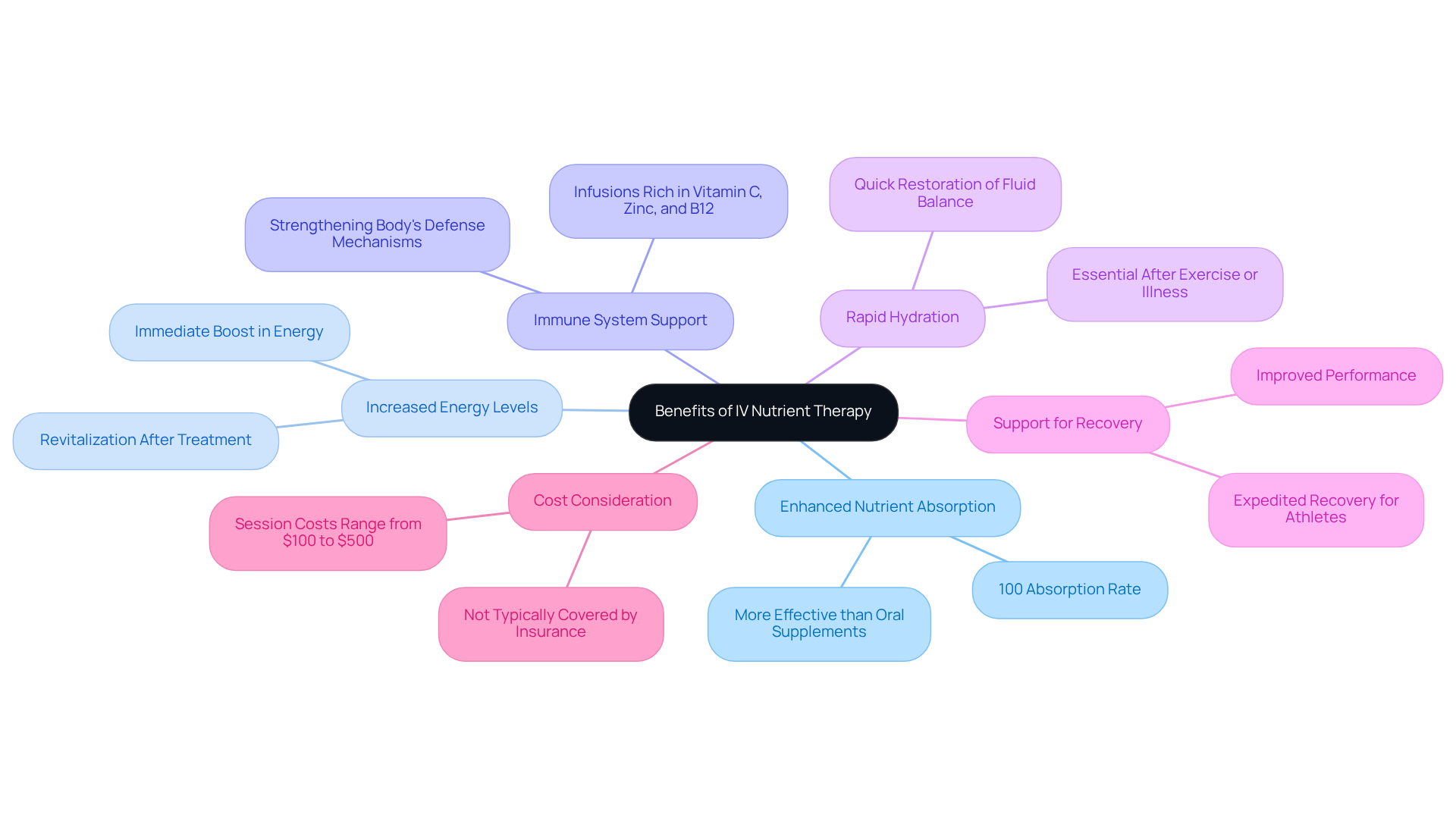 The central node represents the main topic, while each branch shows a specific benefit of IV nutrient therapy. Follow the branches to explore how each benefit contributes to overall health and well-being.