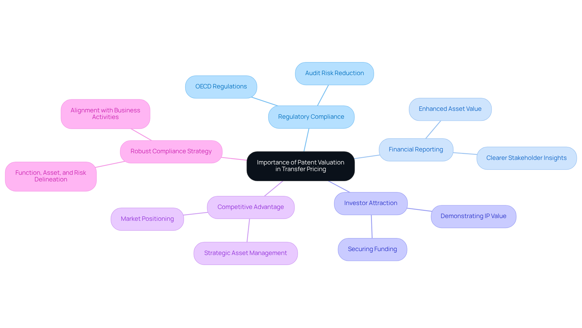 The central node represents the main topic, while the branches show key themes related to patent valuation. Each sub-branch provides more detail on how these themes contribute to the overall importance of patent valuation in transfer pricing.