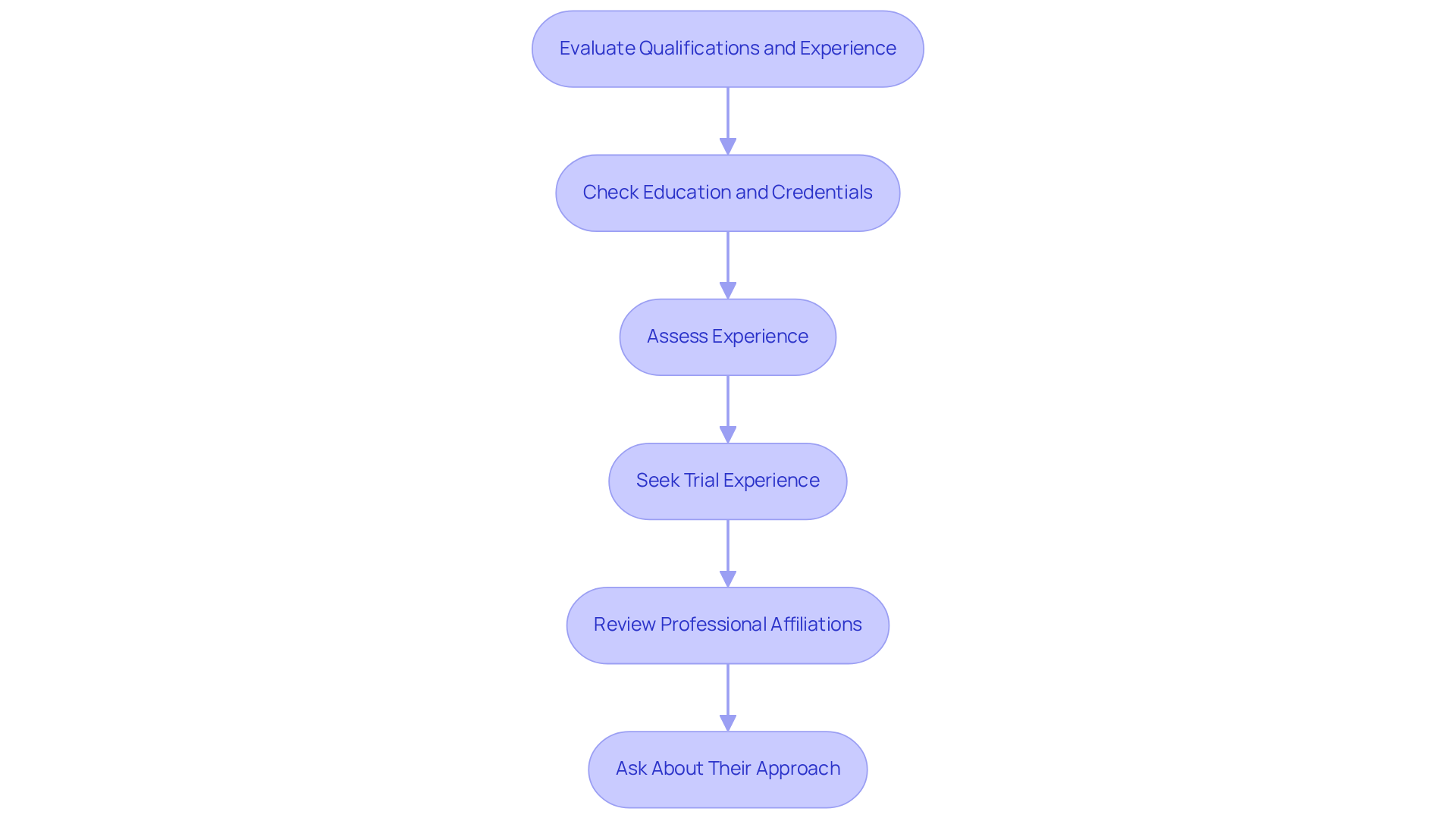 Follow the arrows to see how to evaluate a lawyer's qualifications. Each box represents a key area to consider, helping you make an informed choice about your legal representation.