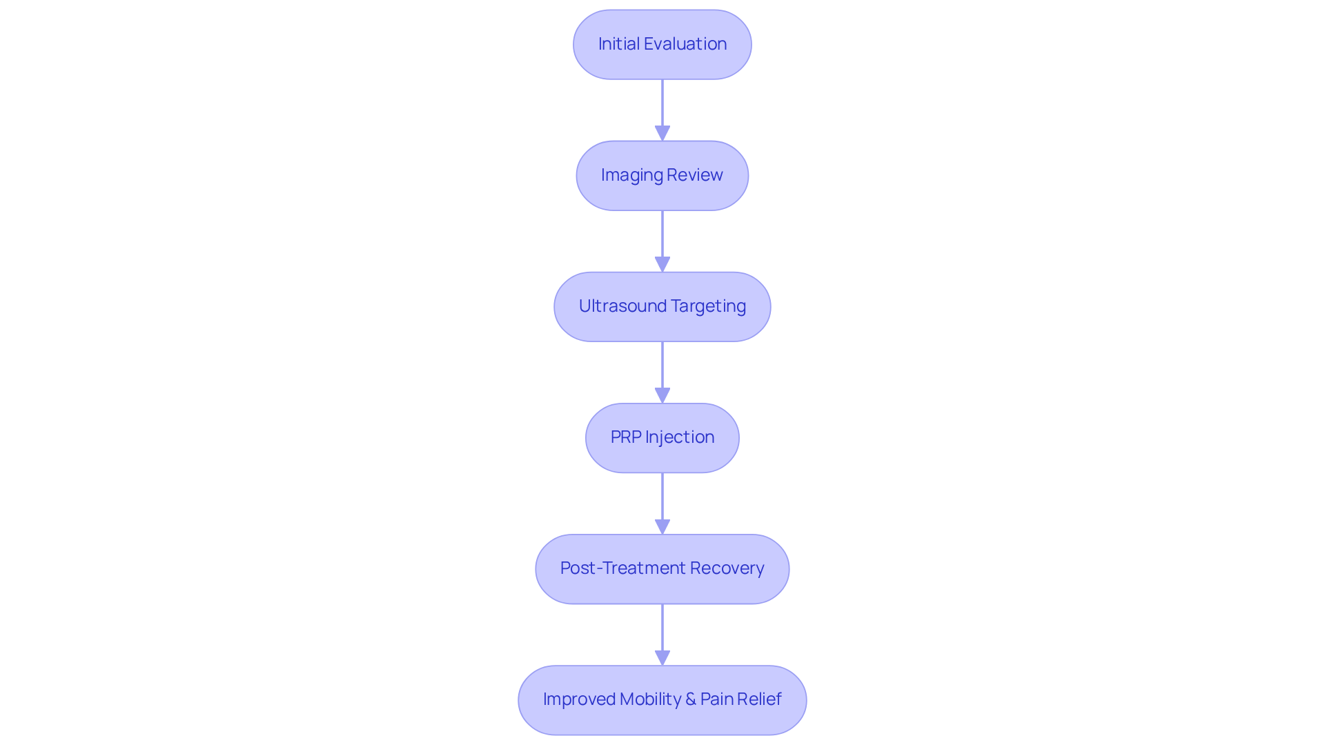 This flowchart shows the steps involved in PRP treatment for hip pain. Each box represents a stage in the process, guiding you from the initial evaluation to recovery. Follow the arrows to see how each step leads to improved mobility and pain relief.
