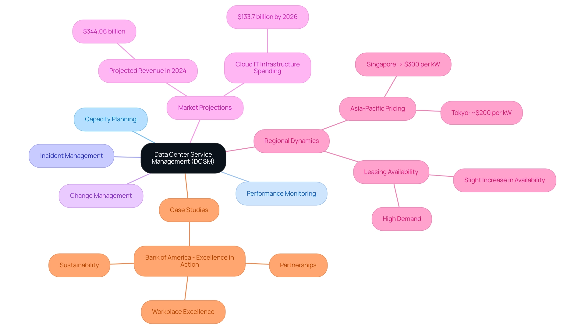 The central node represents DCSM, with branches for each key activity and additional insights on market projections and regional pricing dynamics.