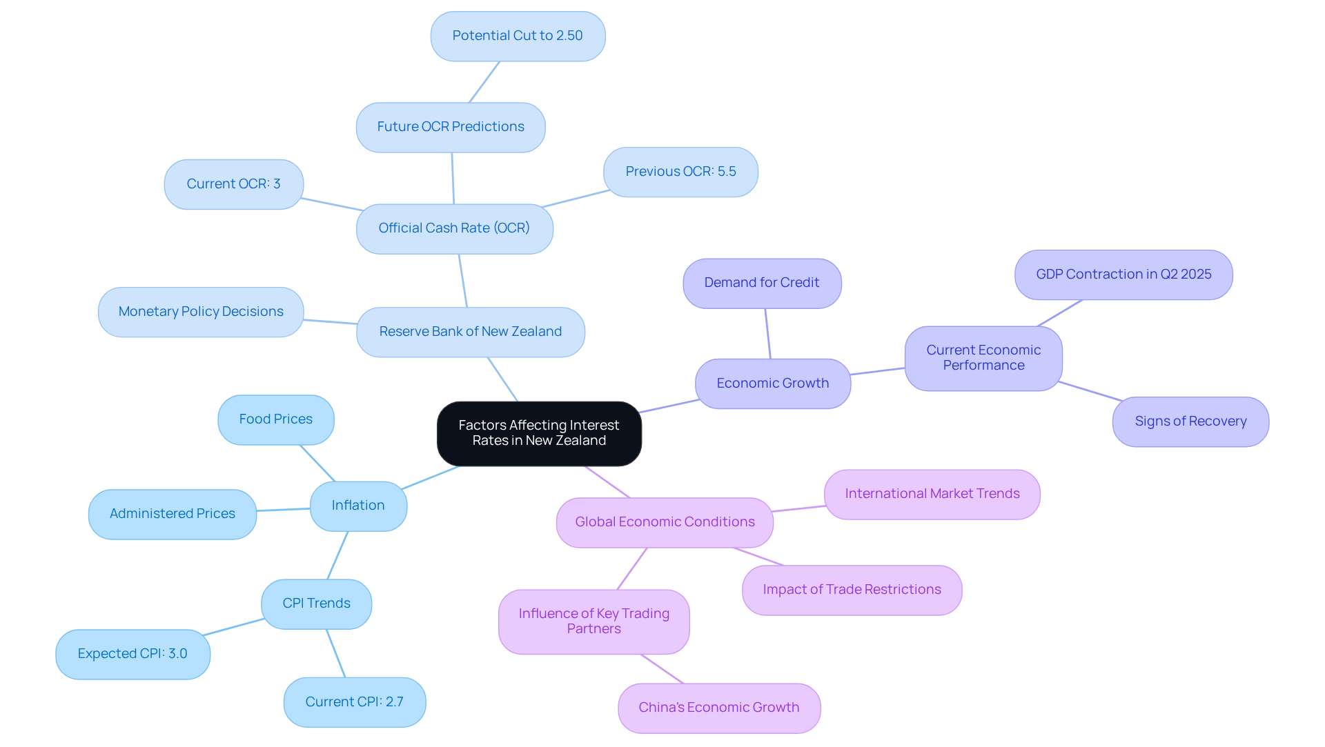 The center shows the main topic, while the branches illustrate different factors that impact interest rates. Explore each branch to see how specific elements relate to the overall theme.
