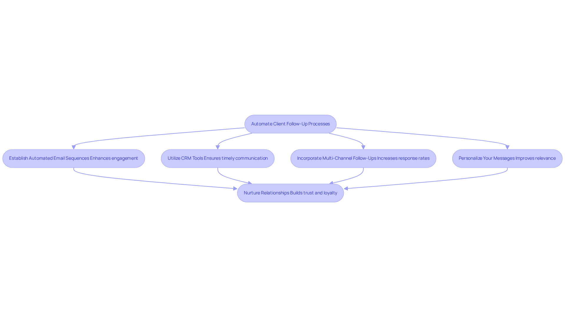 Each box represents a strategy for automating follow-ups. Follow the arrows to see how each step contributes to better client engagement and relationship building.