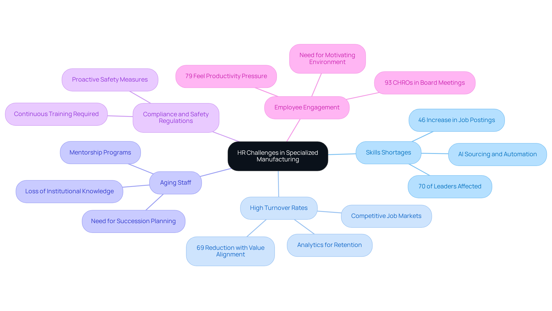 The central node represents the overall topic, and each branch symbolizes a key challenge faced by HR. The sub-branches provide further details, illustrating the complexities and implications associated with each challenge. The central node represents the overall topic, and each branch symbolizes a key challenge faced by HR. The sub-branches provide further details, illustrating the complexities and implications associated with each challenge.