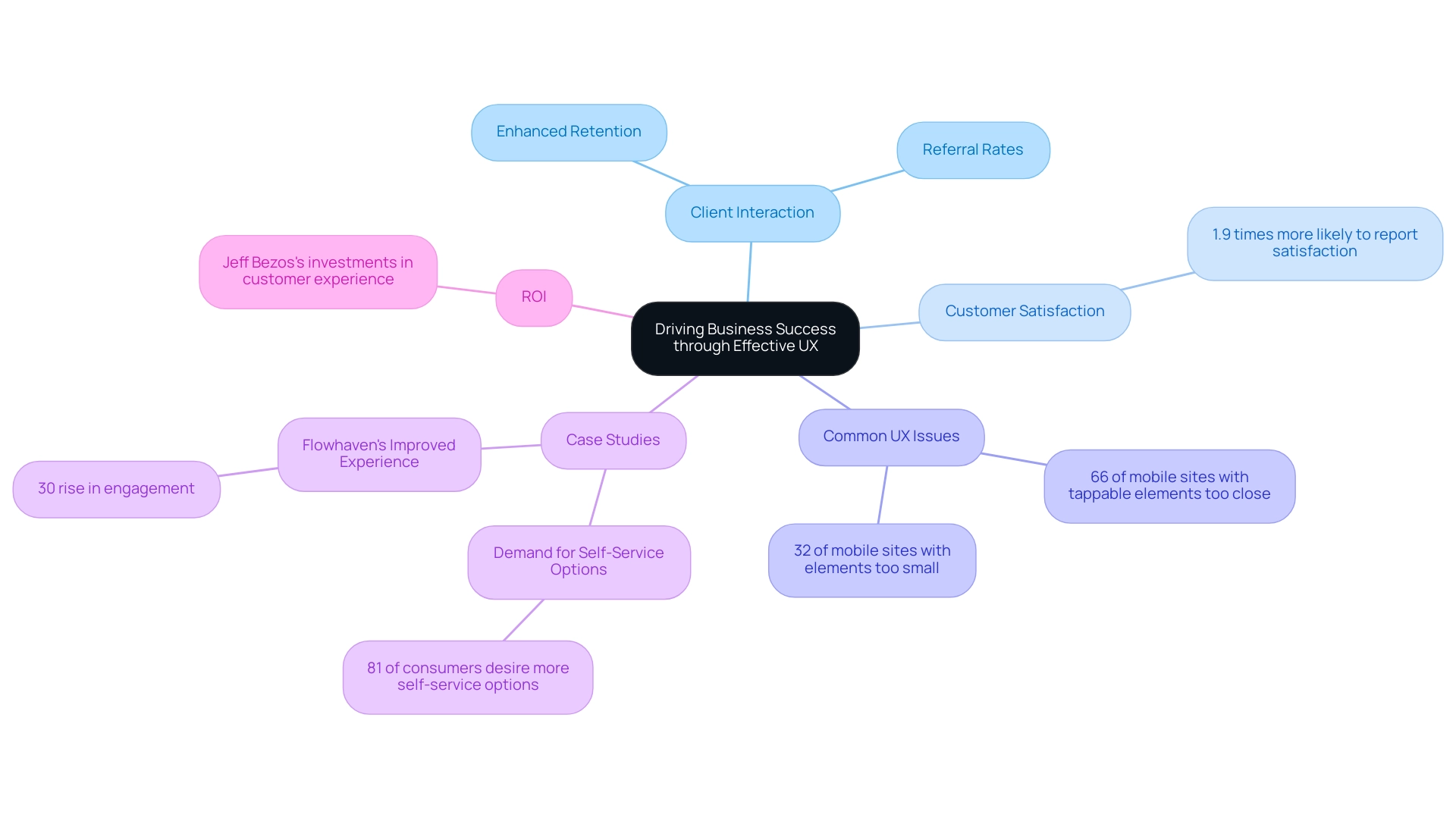 Each branch represents a key aspect of how effective UX drives business success, with statistics and case studies detailing their impact.