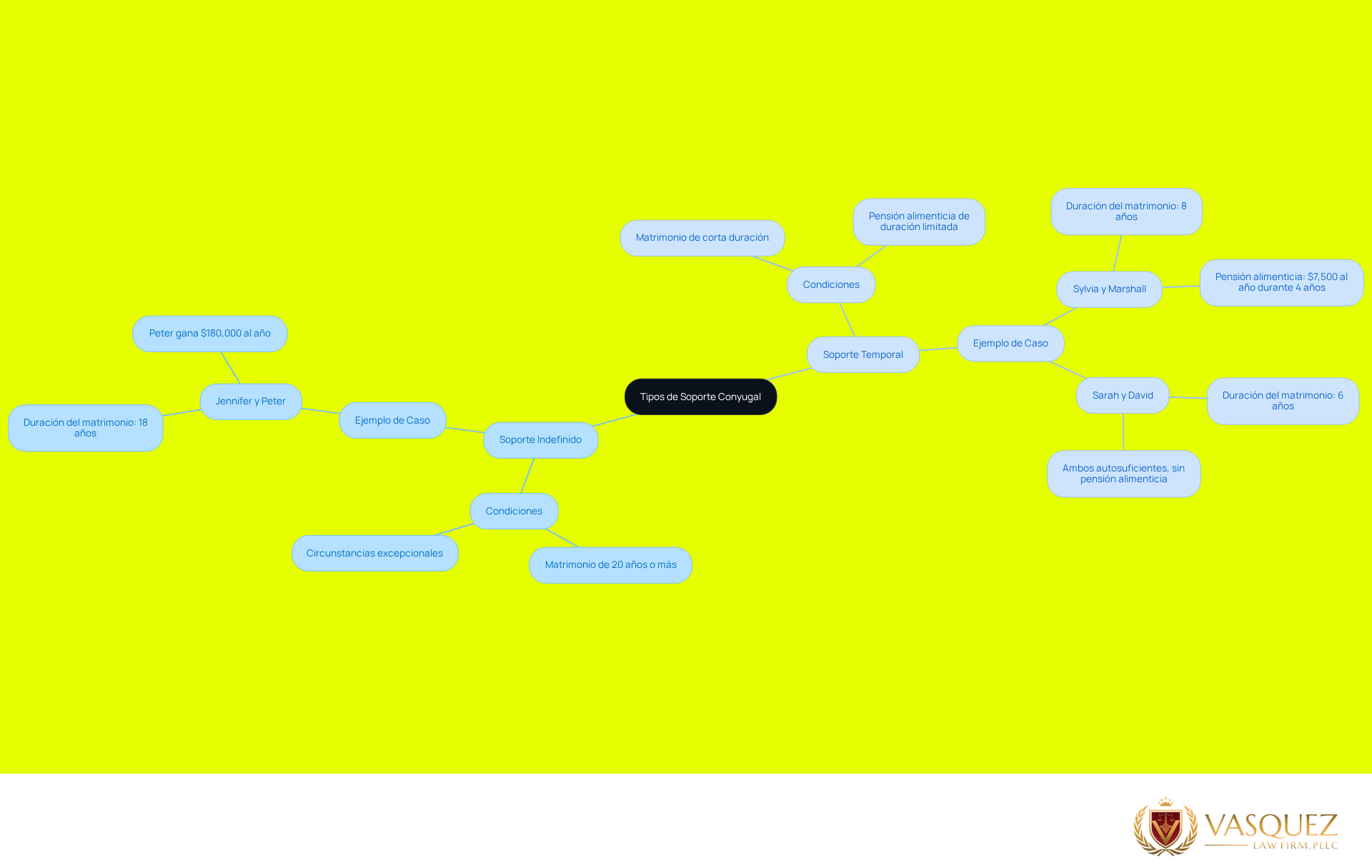 El nodo central muestra el tema principal, mientras que las ramas representan los diferentes tipos de soporte. Las sub-ramas explican las condiciones y situaciones específicas, ayudando a entender mejor las opciones disponibles.