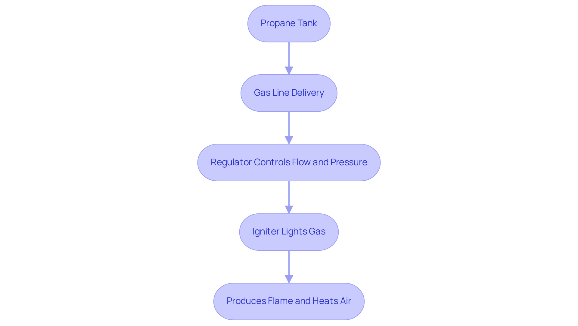 This flowchart illustrates the steps involved in how propane heaters operate. Start at the propane tank and follow the arrows to see how the gas moves through the system, leading to the production of heat.