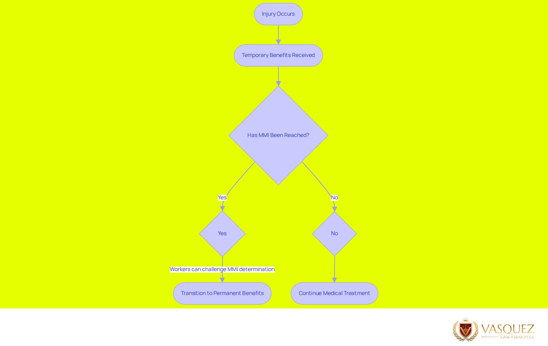 This flowchart outlines the journey of a worker's compensation claim from the moment of injury through the MMI process. Each box represents a key step or decision point, helping you visualize what happens next and what options you have as you navigate your claim.