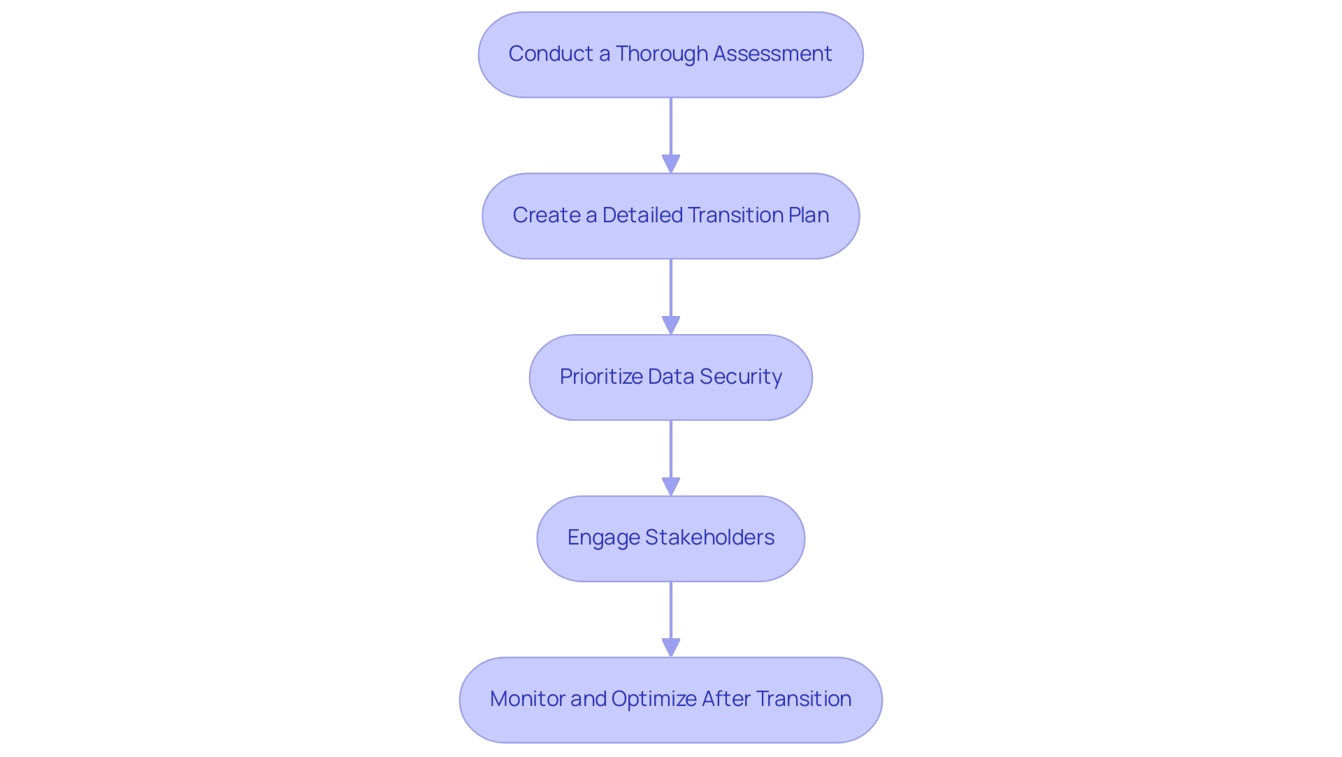 Each box represents a best practice for cloud migration, with arrows indicating the flow and relationship between the practices.