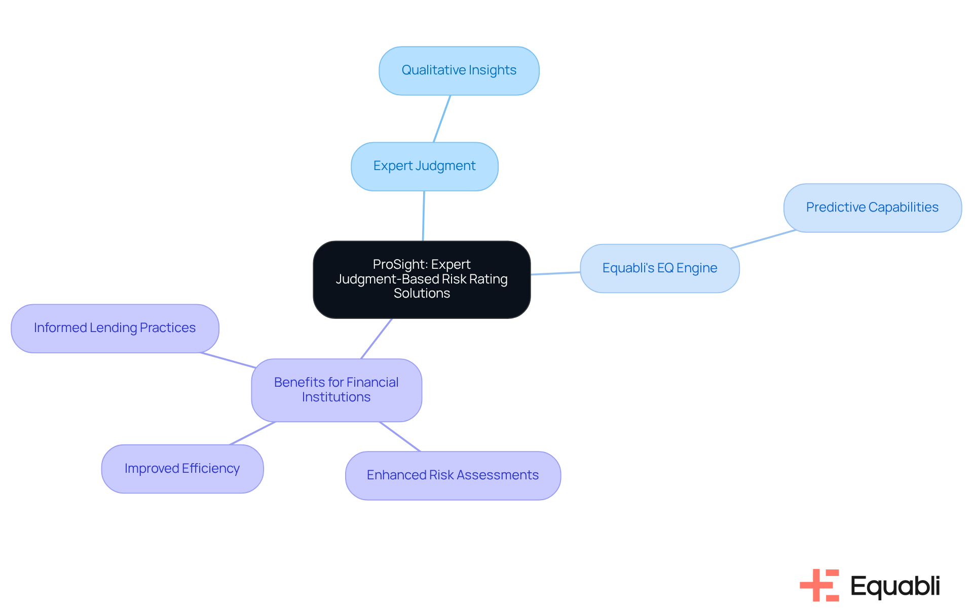 At the center is ProSight's innovative approach to credit risk management. Each branch represents a key component or benefit, helping you see how they interconnect and support better lending decisions.