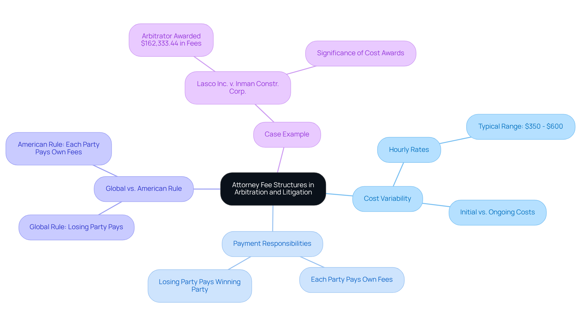 This mindmap illustrates the different aspects of attorney fee structures in arbitration and litigation. Start at the center with the main topic, then explore the branches to understand how costs vary, who pays, and the implications of different rules. Each branch provides a deeper look into specific areas, helping you grasp the complexities of legal fees in dispute resolution.