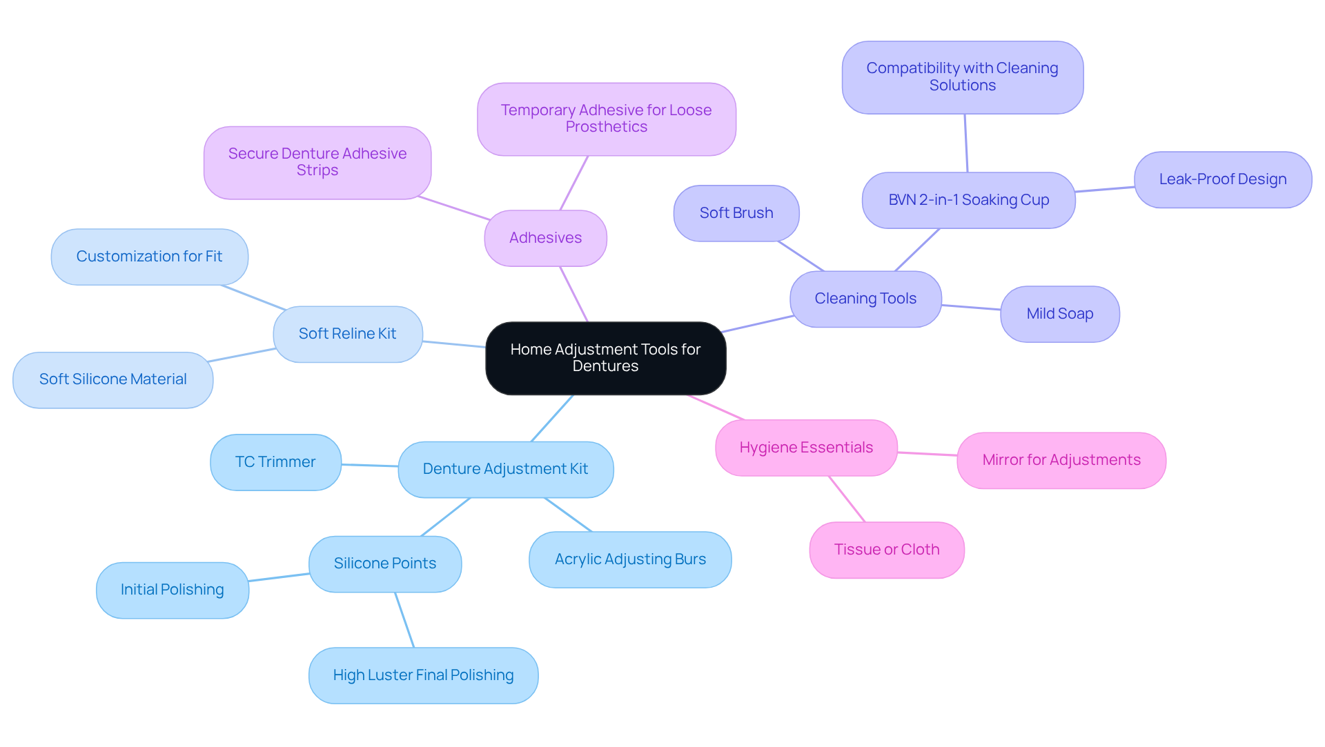 The central node represents the main theme of gathering tools for denture adjustments. Each branch shows a category of tools, and the sub-branches detail specific items and their purposes, helping you understand what you need for effective denture care.