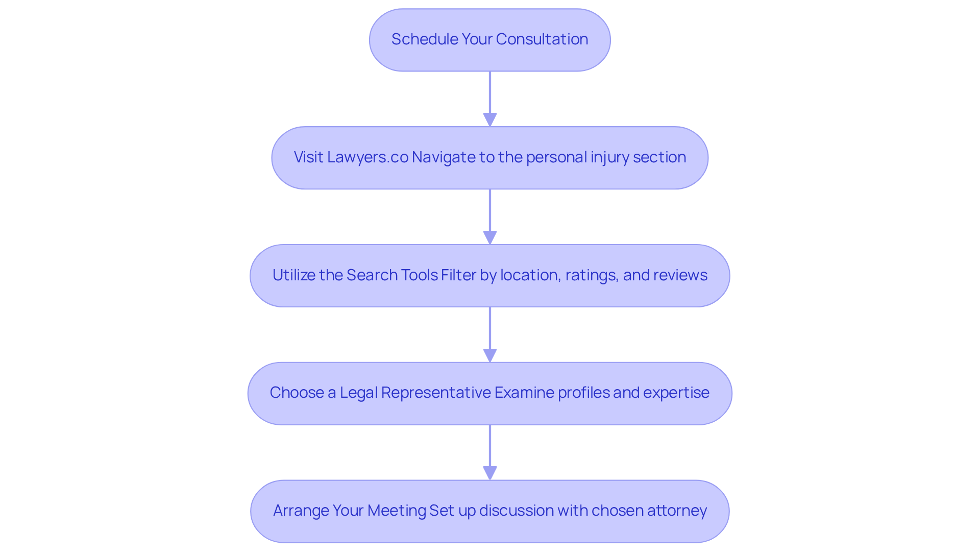 Follow the arrows to see how to schedule your consultation. Each box represents a step in the process, guiding you from visiting the website to arranging your meeting with a lawyer.