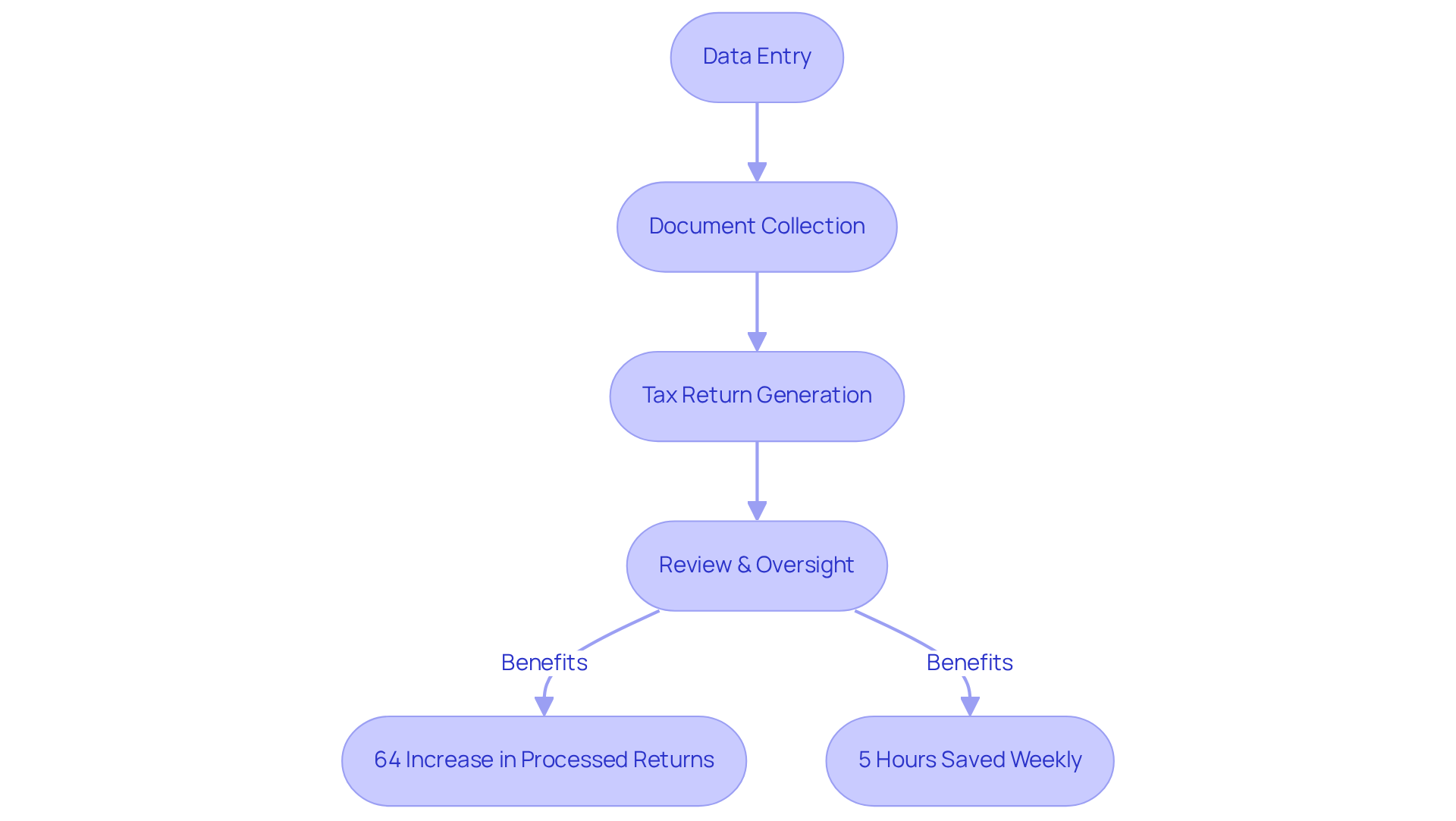 Follow the arrows to see how automation improves tax preparation. Each step shows what happens next, leading to benefits like increased efficiency and time savings.
