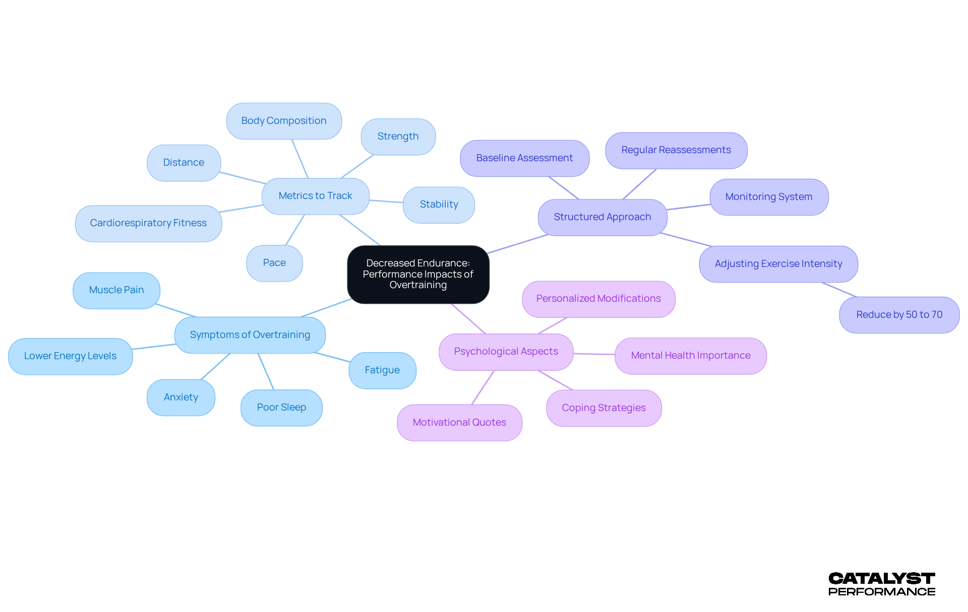 The central node represents the main topic of overtraining, while the branches show related areas of focus. Each metric and strategy is connected to help you see how they contribute to managing endurance and performance.