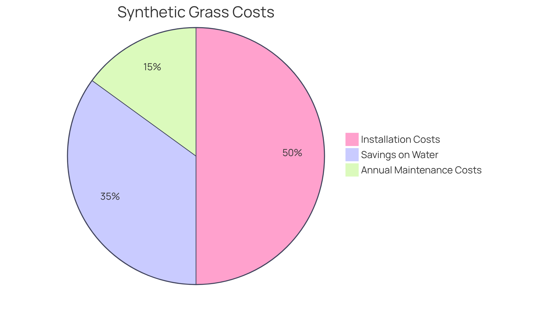 This pie chart shows how the costs of synthetic grass installation and maintenance compare to the savings you can achieve. Each slice represents a different aspect: the larger the slice, the more significant the cost or savings in that area. Installation costs are shown in green, maintenance costs in blue, and savings in orange, helping you visualize where your money goes and what you can save. This pie chart shows how the costs of synthetic grass installation and maintenance compare to the savings you can achieve. Each slice represents a different aspect: the larger the slice, the more significant the cost or savings in that area. Installation costs are shown in green, maintenance costs in blue, and savings in orange, helping you visualize where your money goes and what you can save.