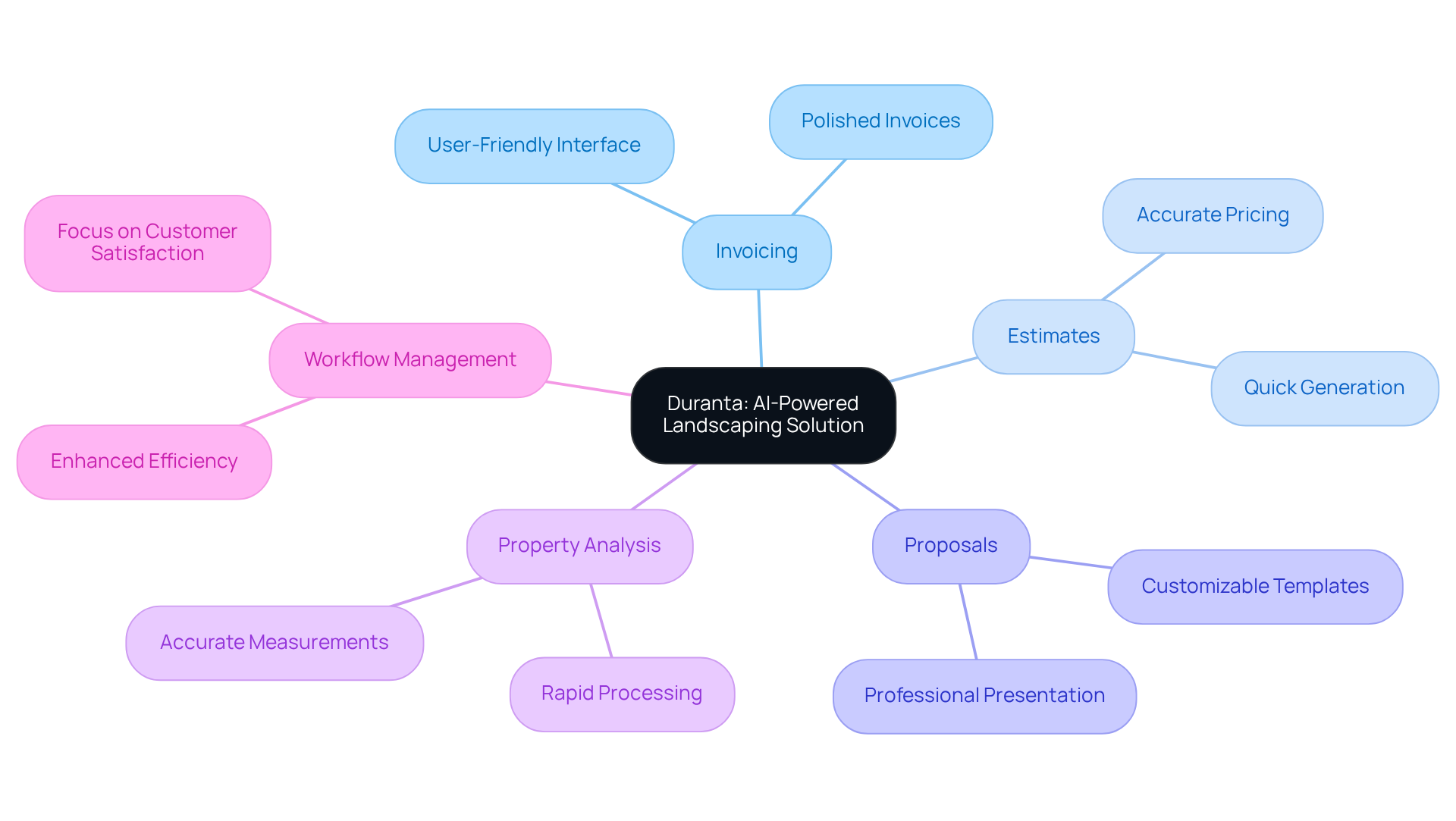 Start at the center with Duranta, then explore each branch to see its features and how they help landscaping professionals improve their services. Start at the center with Duranta, then explore each branch to see its features and how they help landscaping professionals improve their services.