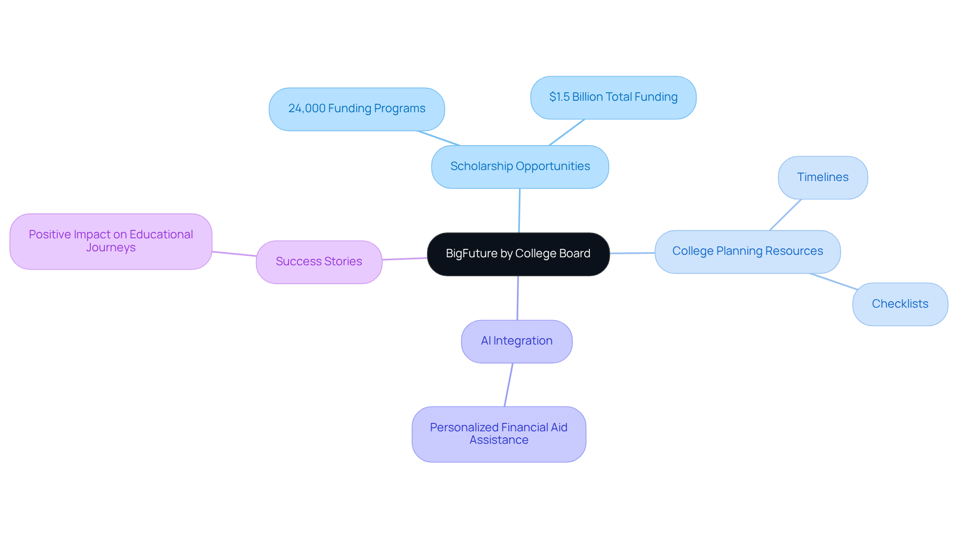 Start at the center with BigFuture, then follow the branches to discover scholarships, planning tools, AI features, and real success stories that show how this platform can help you. Start at the center with BigFuture, then follow the branches to discover scholarships, planning tools, AI features, and real success stories that show how this platform can help you.