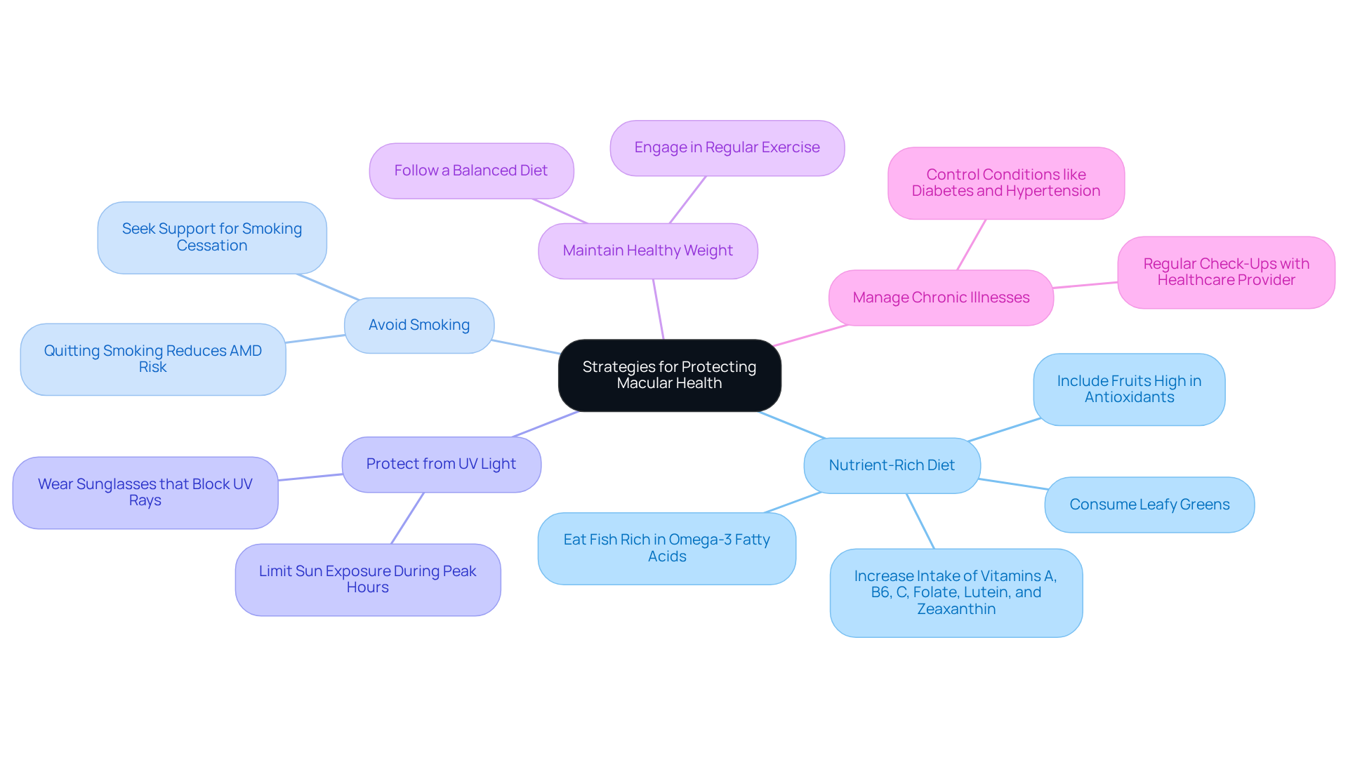 This mindmap starts with the main idea of protecting macular health at the center. Each branch represents a different strategy you can take to maintain your eye health. Follow the branches to see specific actions you can implement under each strategy.