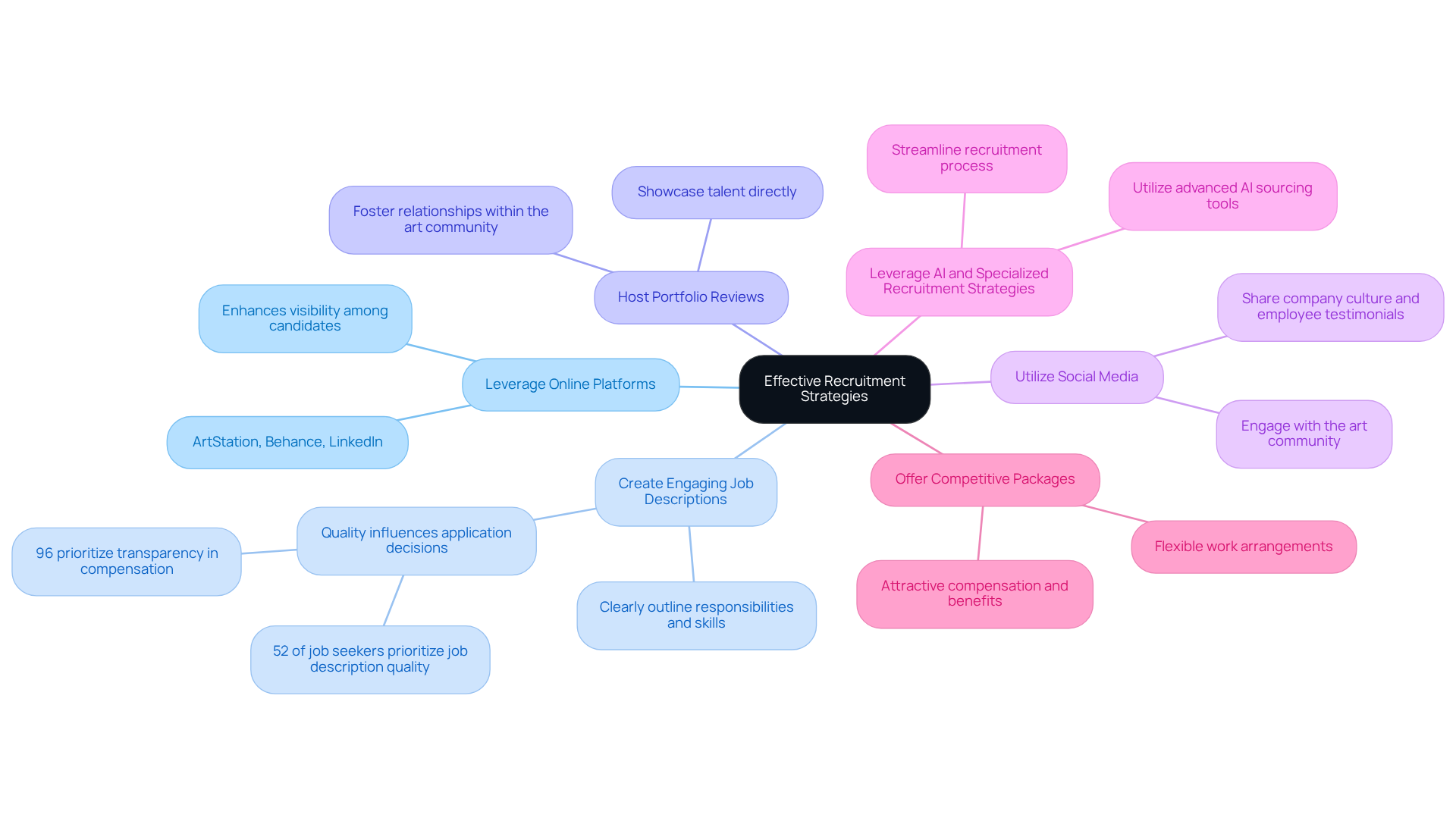 The central node represents the main goal of attracting talent, while each branch shows a specific strategy. Sub-branches provide additional details or statistics that support each strategy, making it easy to understand how they contribute to recruitment success. The central node represents the main goal of attracting talent, while each branch shows a specific strategy. Sub-branches provide additional details or statistics that support each strategy, making it easy to understand how they contribute to recruitment success.