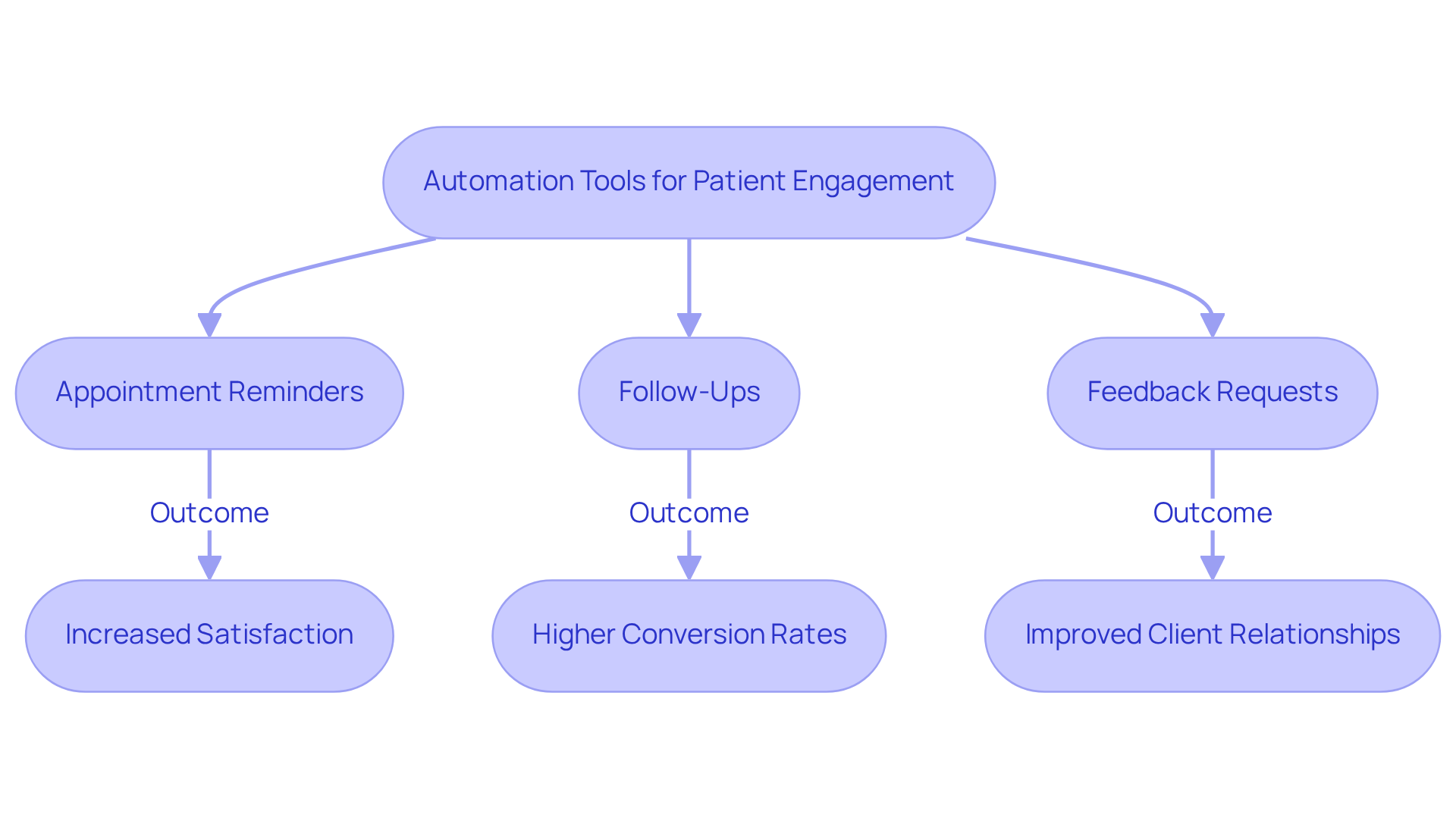 Follow the arrows to see how each automation tool contributes to better patient engagement. Each action leads to positive outcomes, showing the importance of proactive communication in healthcare.
