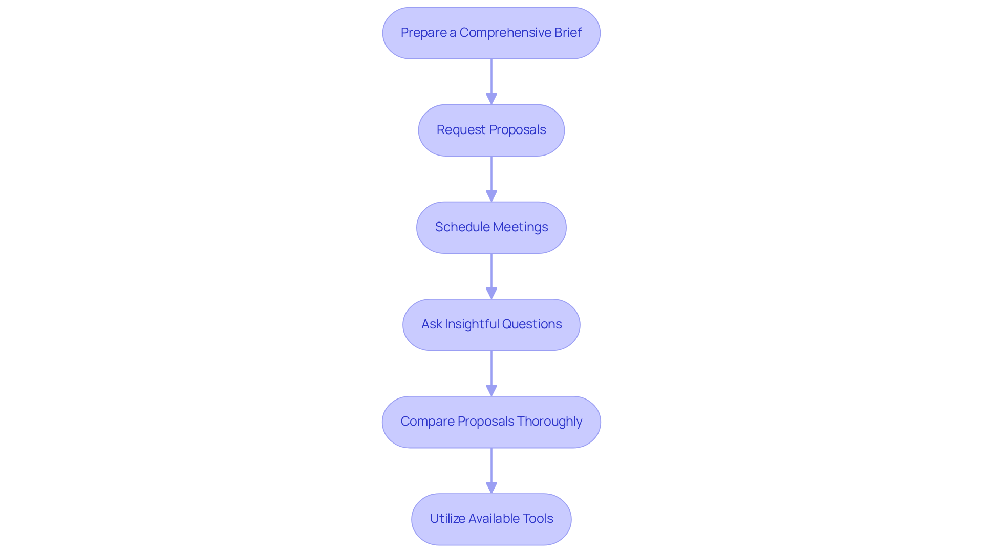 Each box represents a step in the engagement process. Follow the arrows to understand how each step builds on the previous one, leading to effective collaboration with marketing agencies.